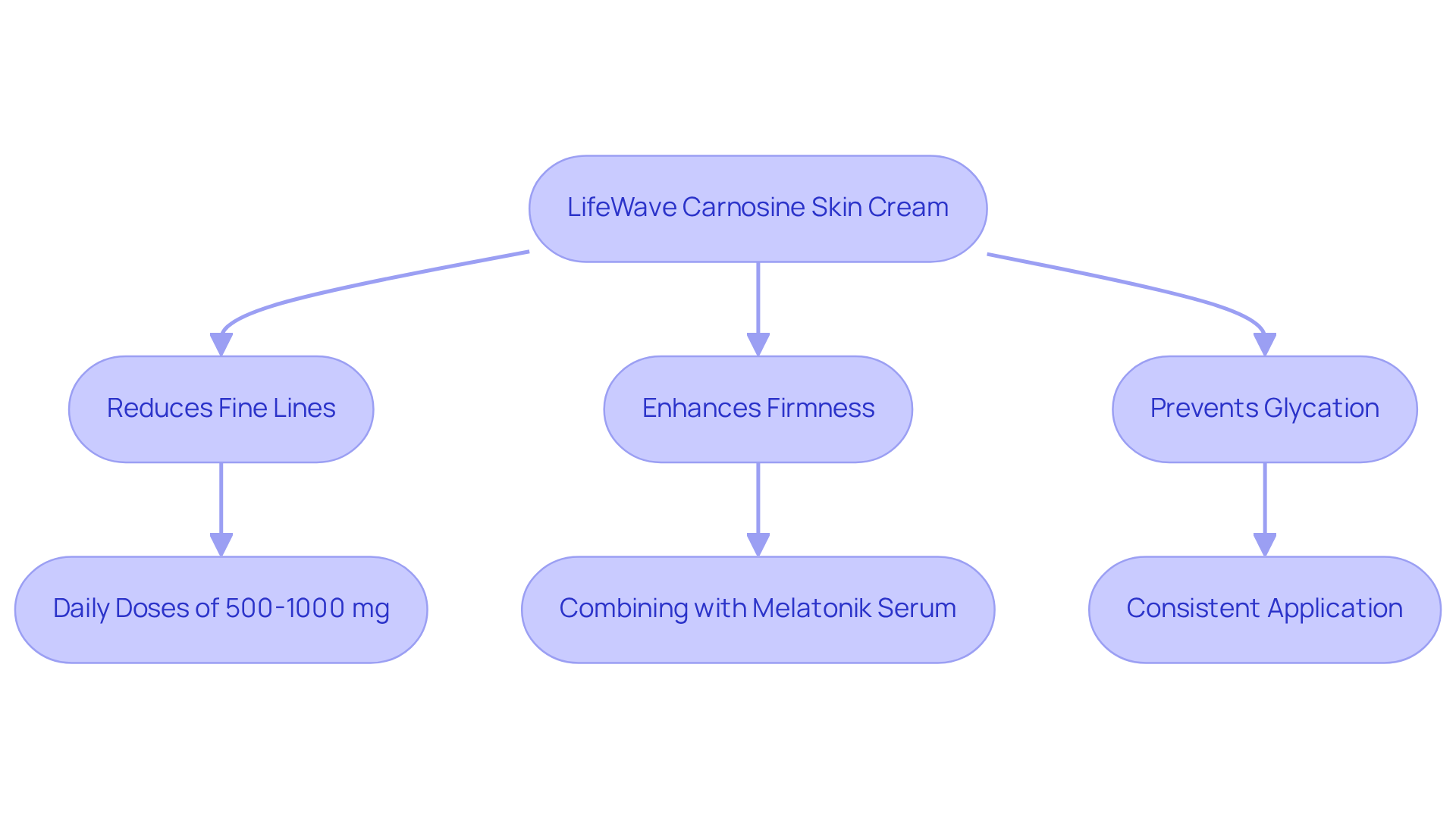 This flowchart illustrates how LifeWave's Carnosine Skin Cream works to improve skin health. Start at the top with the cream itself, then follow the arrows to see the benefits and recommended actions for achieving youthful skin. This flowchart illustrates how LifeWave's Carnosine Skin Cream works to improve skin health. Start at the top with the cream itself, then follow the arrows to see the benefits and recommended actions for achieving youthful skin.