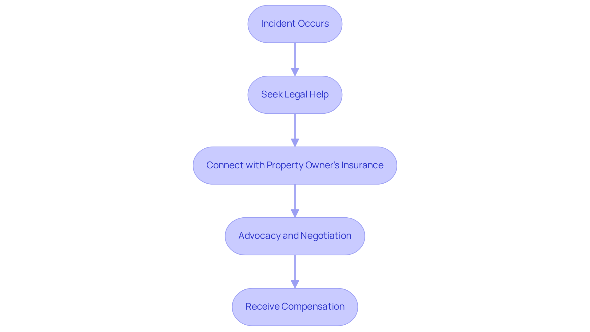 This flowchart shows the steps to take after a slip and fall incident. Each box represents a key action, and the arrows guide you through the process from the incident to receiving compensation, highlighting the importance of legal support along the way.