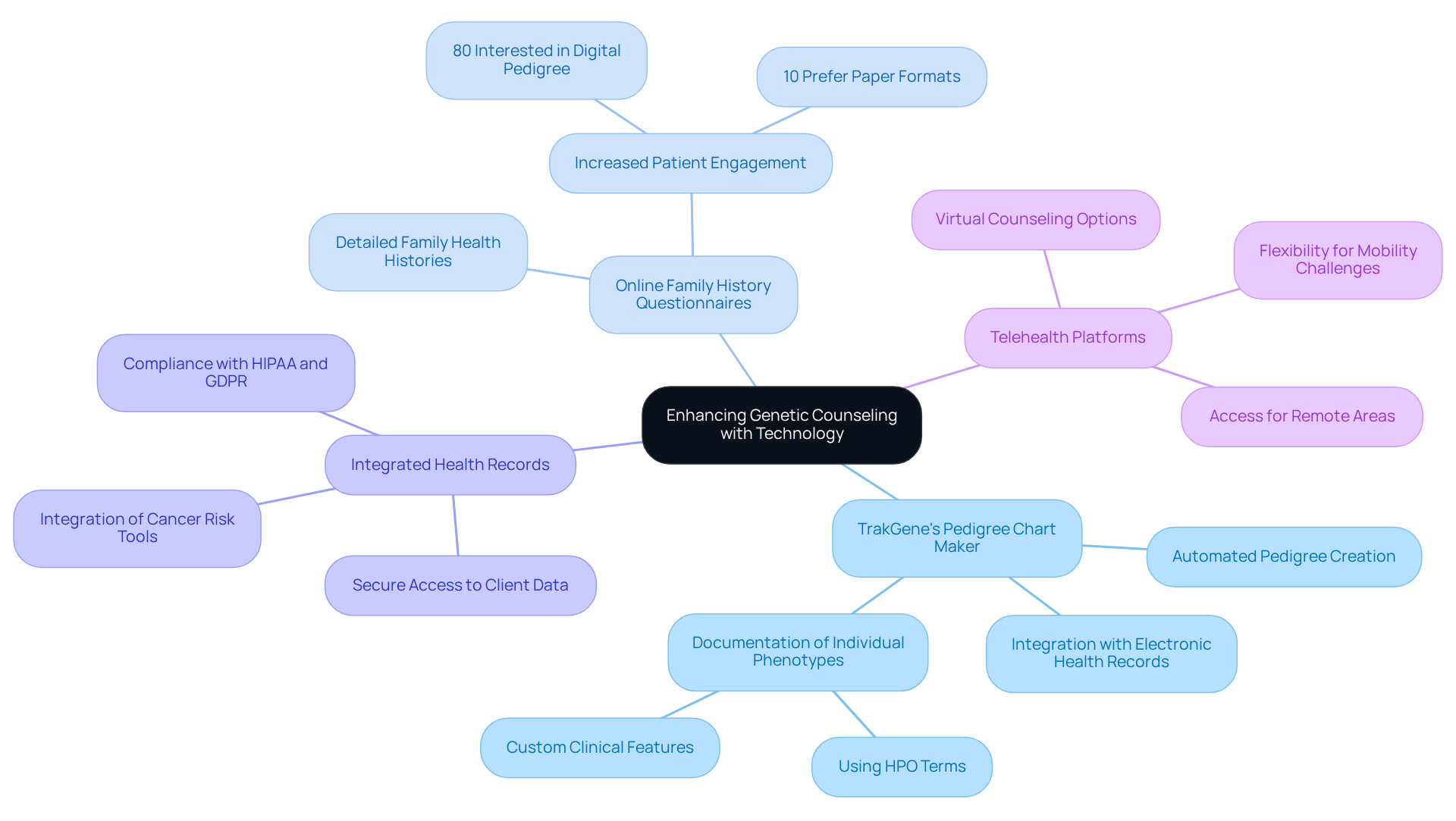 The central node represents the main theme of using technology in genetic counseling. Each branch shows a specific tool, and the sub-branches explain how these tools enhance the counseling process.