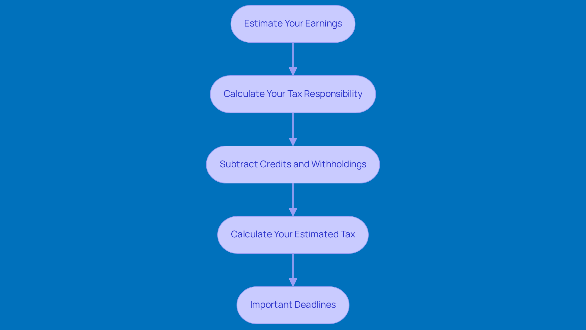 Follow the arrows from the top to the bottom to see how to calculate your estimated tax payments step by step. Each box represents a key action you need to take, making it easy to understand what to do next.