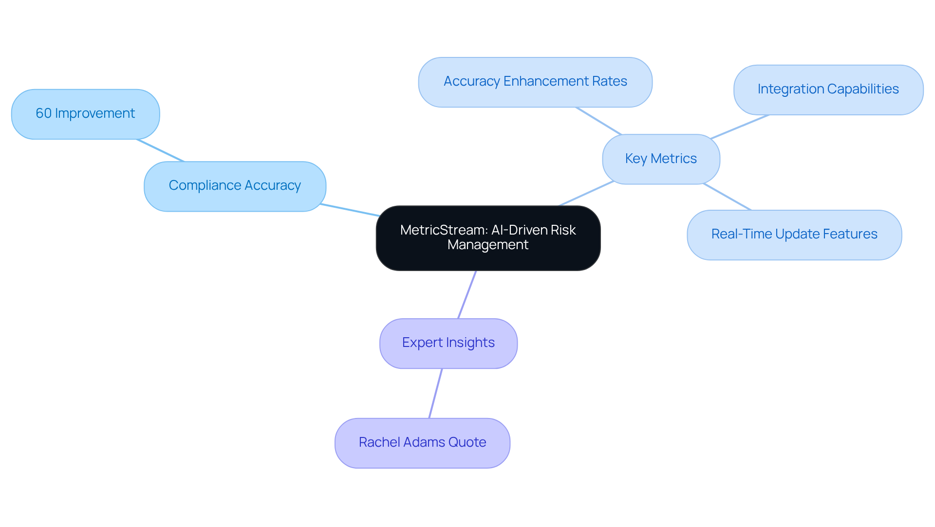 The center represents MetricStream's role in risk management, with branches showing its benefits and key metrics to consider when selecting AI tools.