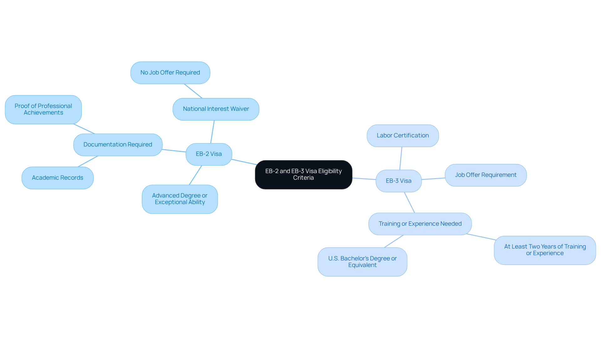 This mindmap helps you understand the eligibility requirements for EB-2 and EB-3 visas. Start at the center with the main topic, then follow the branches to see the specific requirements for each visa category. Each sub-branch provides details on what you need to qualify, making it easier to navigate the immigration process. This mindmap helps you understand the eligibility requirements for EB-2 and EB-3 visas. Start at the center with the main topic, then follow the branches to see the specific requirements for each visa category. Each sub-branch provides details on what you need to qualify, making it easier to navigate the immigration process.