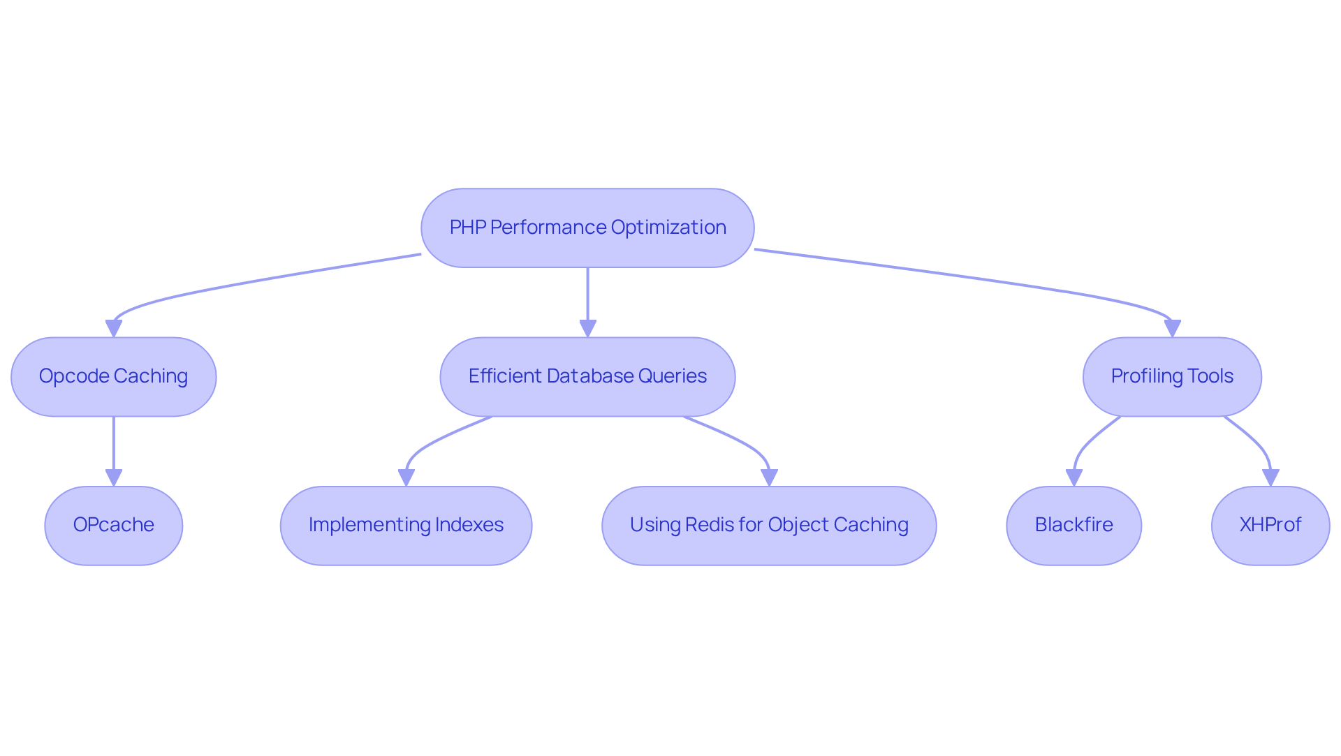 This flowchart outlines the steps to optimize PHP performance. Start with the main goal at the top, then follow the arrows to see the various techniques you can use to enhance your PHP applications.