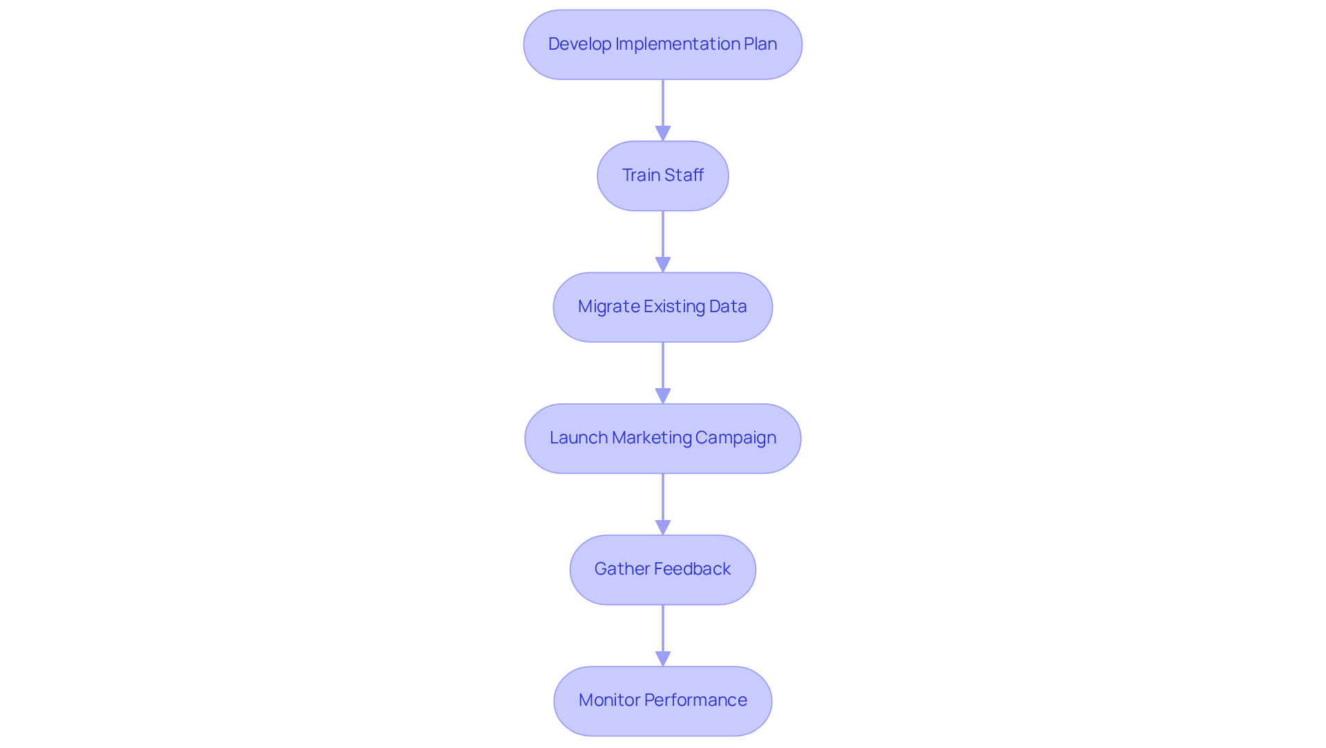 Each box shows a specific step in the implementation process — follow the arrows to see how to successfully roll out the app from planning to monitoring.