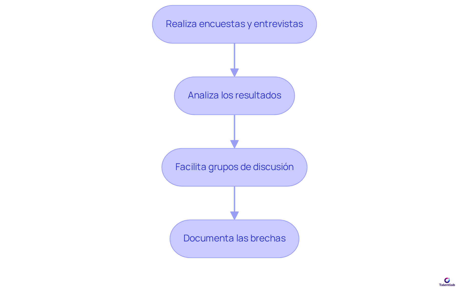 Cada cuadro representa un paso en el proceso de identificación de brechas culturales. Sigue las flechas para ver cómo cada paso lleva al siguiente, ayudando a entender cómo se aborda el cambio cultural en la organización.