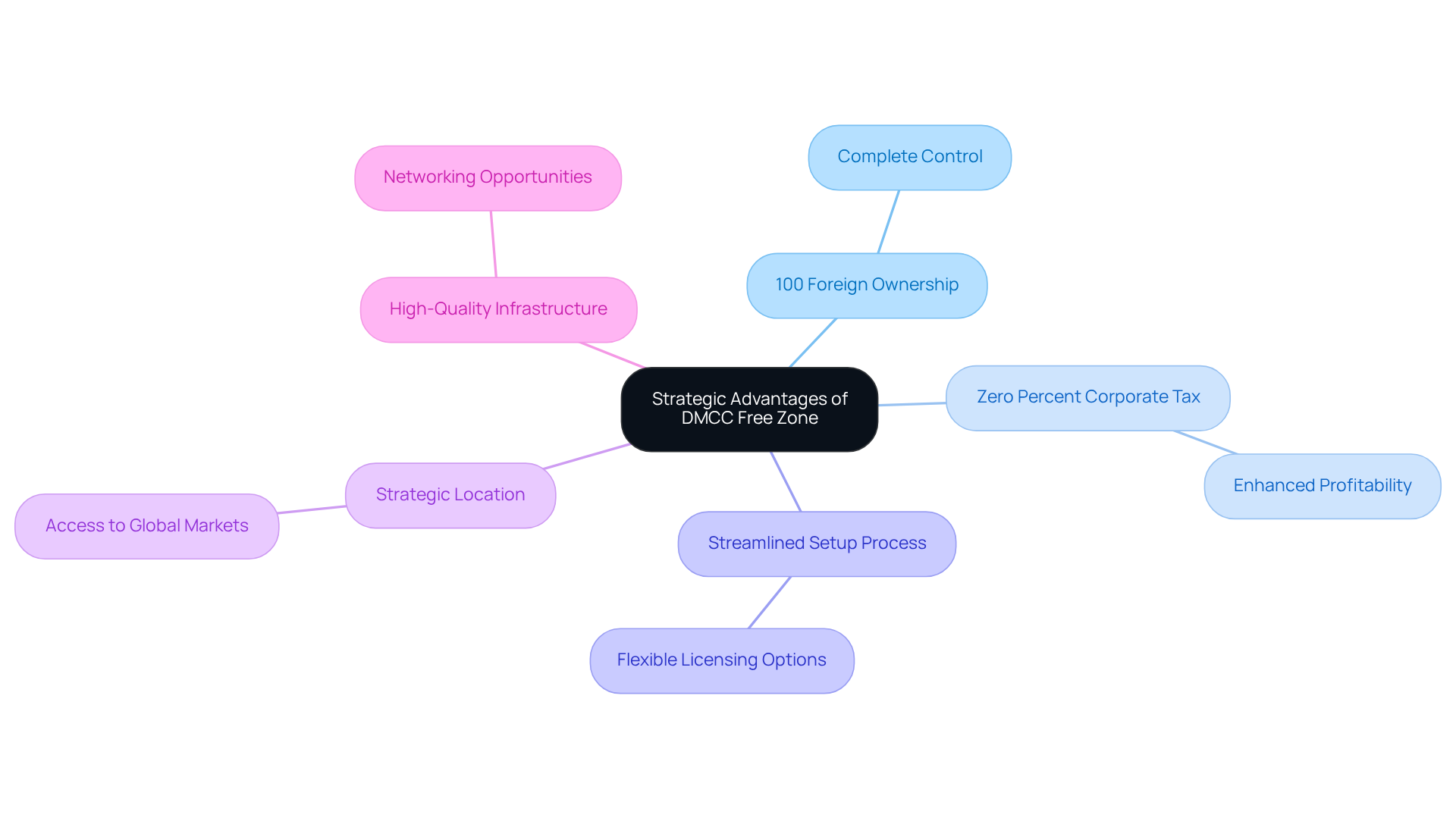 The central node represents the DMCC Free Zone, while the branches show the key advantages. Each sub-branch provides more detail on how these advantages benefit multinational corporations.