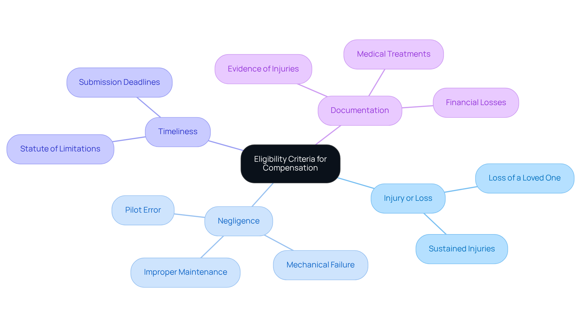 The central node represents the main topic, while the branches show the key criteria you need to understand for seeking compensation. Each branch can be explored for more details about that specific criterion.