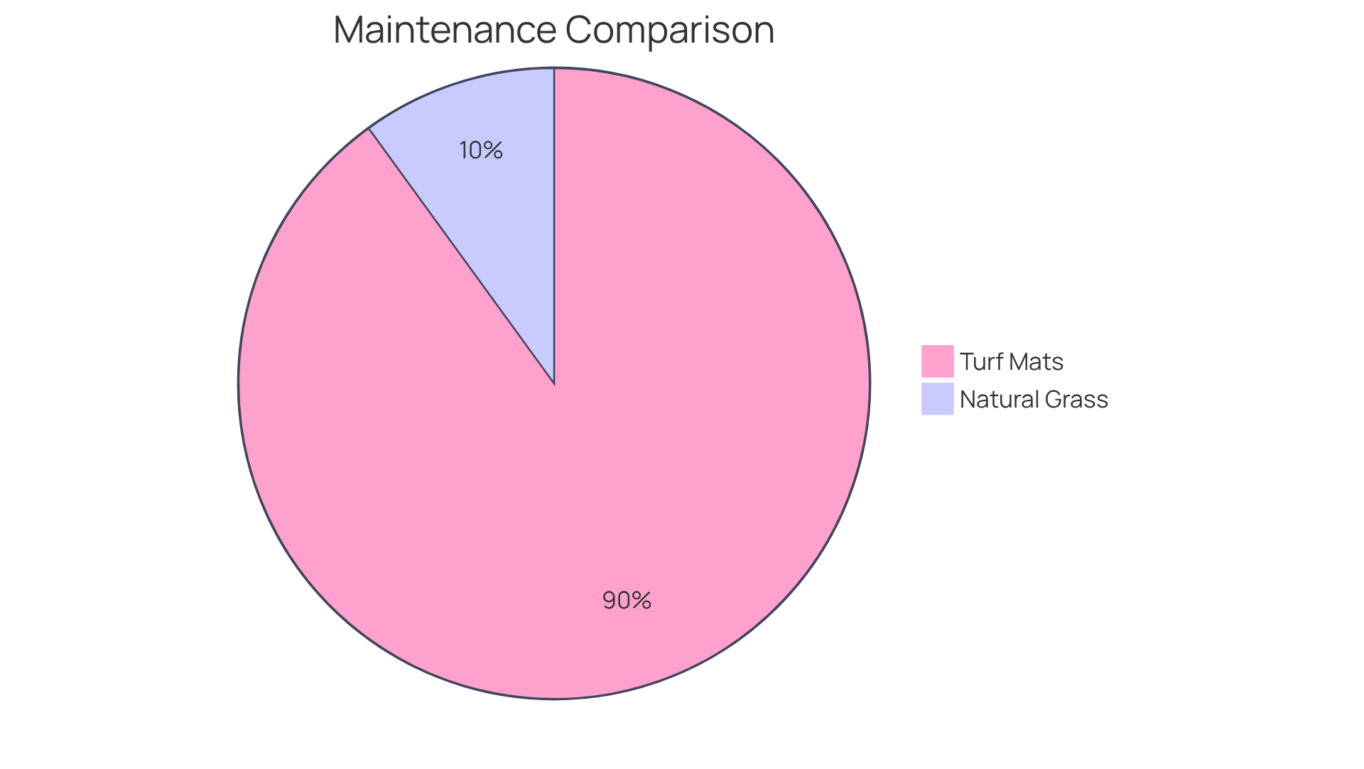 This chart shows how much maintenance each surface requires. The larger slice represents the turf mats, which need much less upkeep compared to natural grass, allowing players to focus more on their game.