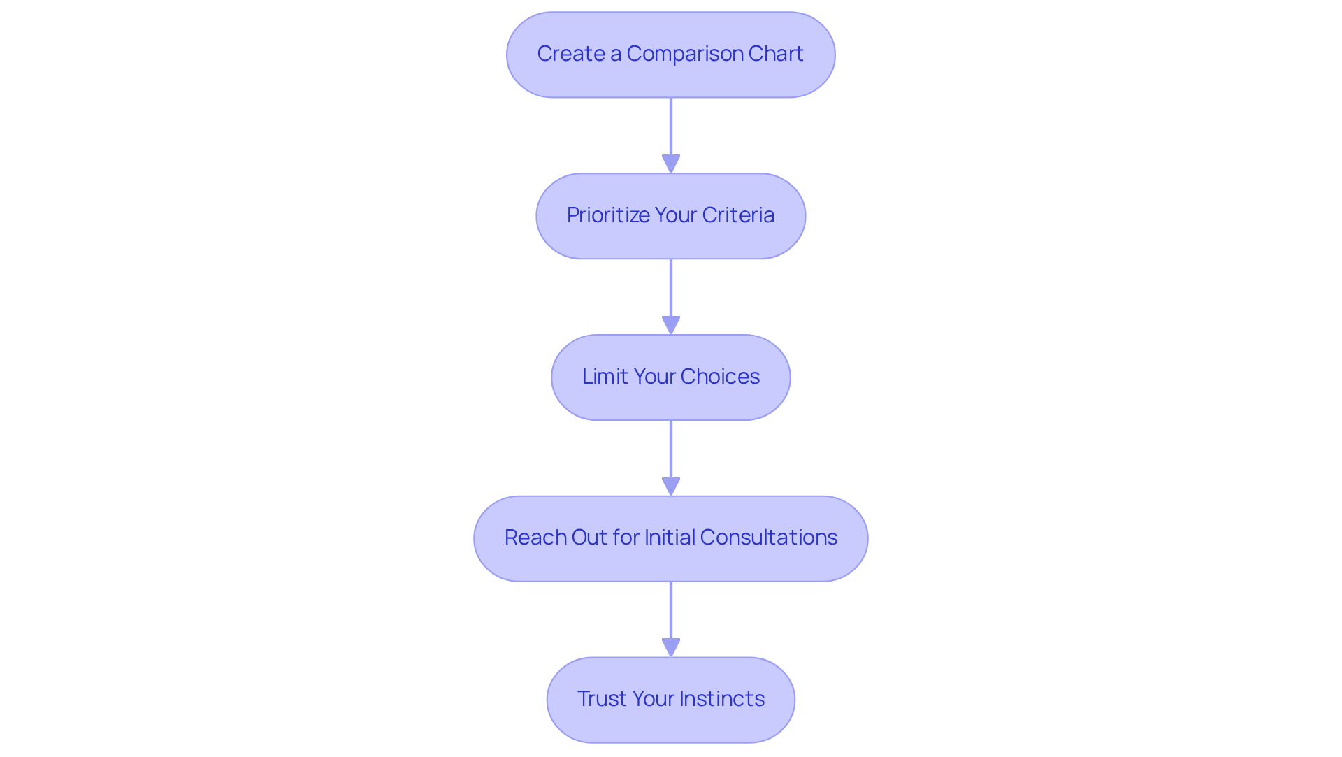 Each box represents a step in the process of selecting a lawyer. Follow the arrows to see how to move from one step to the next, helping you make an informed decision.