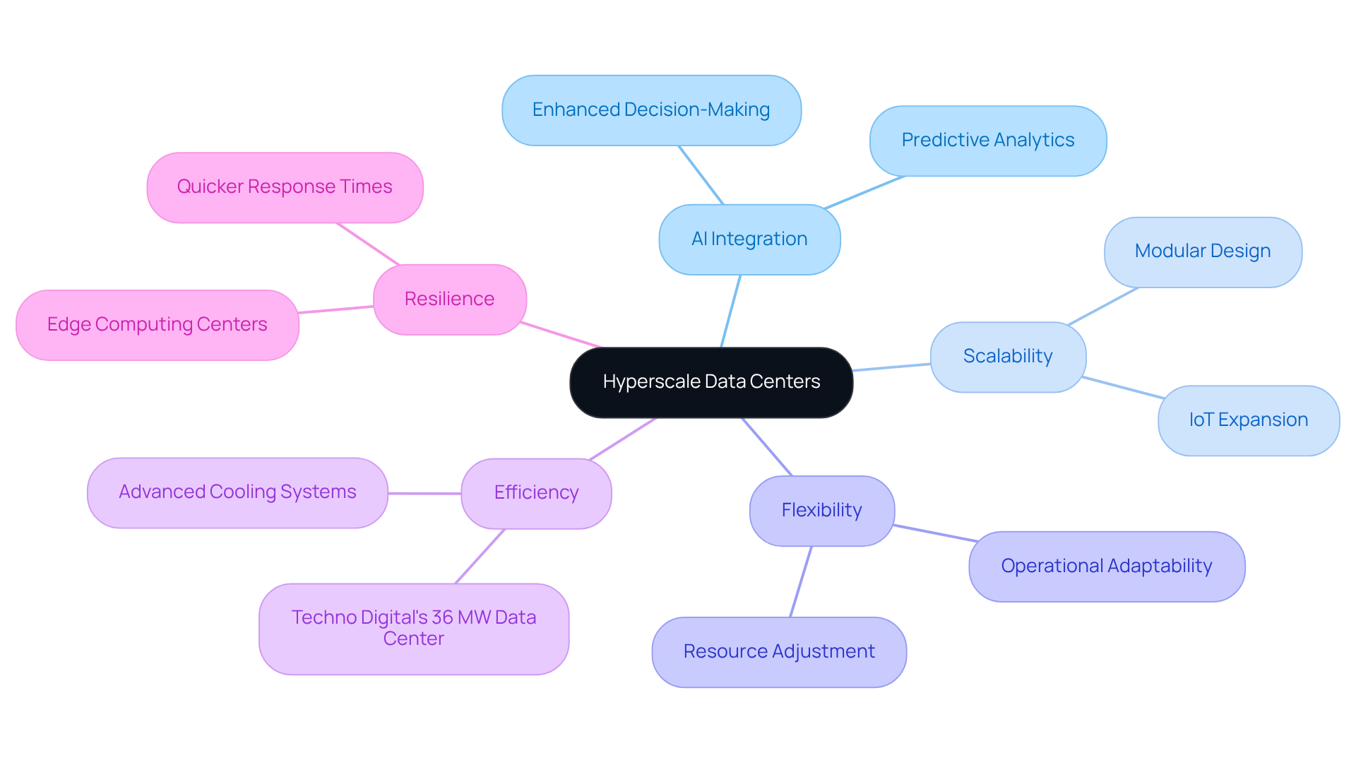 The central node represents hyperscale data centers, while each branch highlights a specific benefit or feature, showing how they all relate back to the main idea.