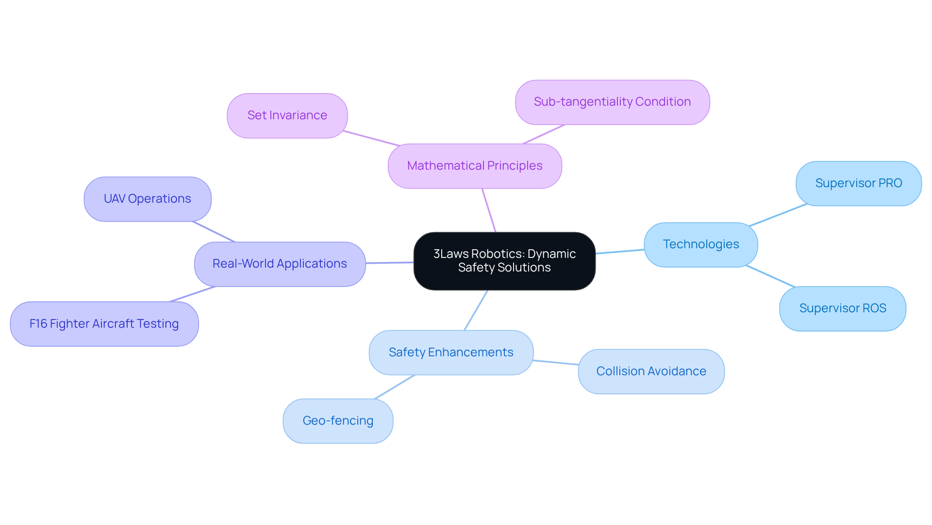 The central node represents the main focus on 3Laws Robotics, while branches illustrate different aspects of their safety solutions. Each color-coded branch helps you see how technologies, applications, and principles connect to enhance air-to-air combat safety.