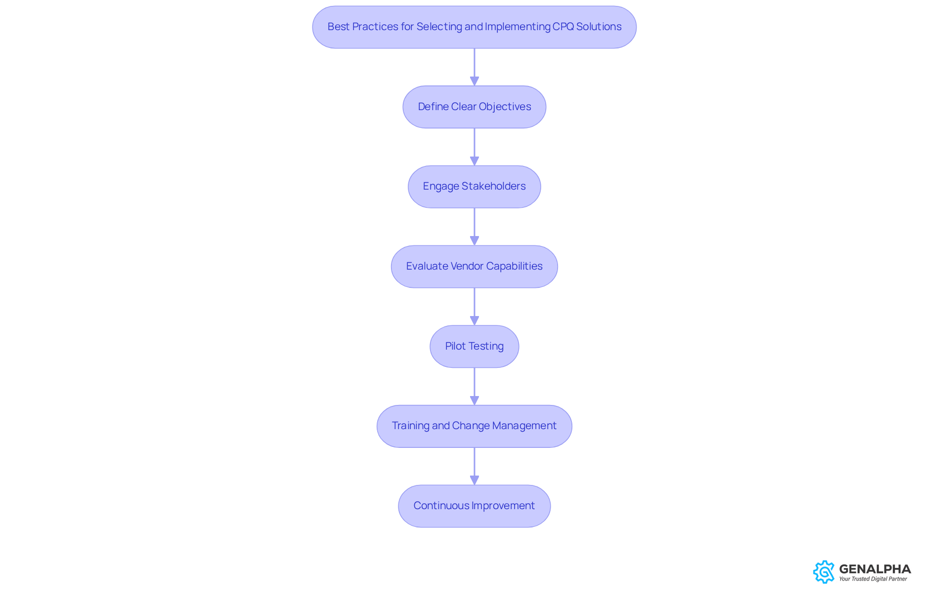 Each box represents a key step in the process of selecting and implementing CPQ solutions. Follow the arrows to see how each practice builds on the previous one, guiding you toward a successful implementation.