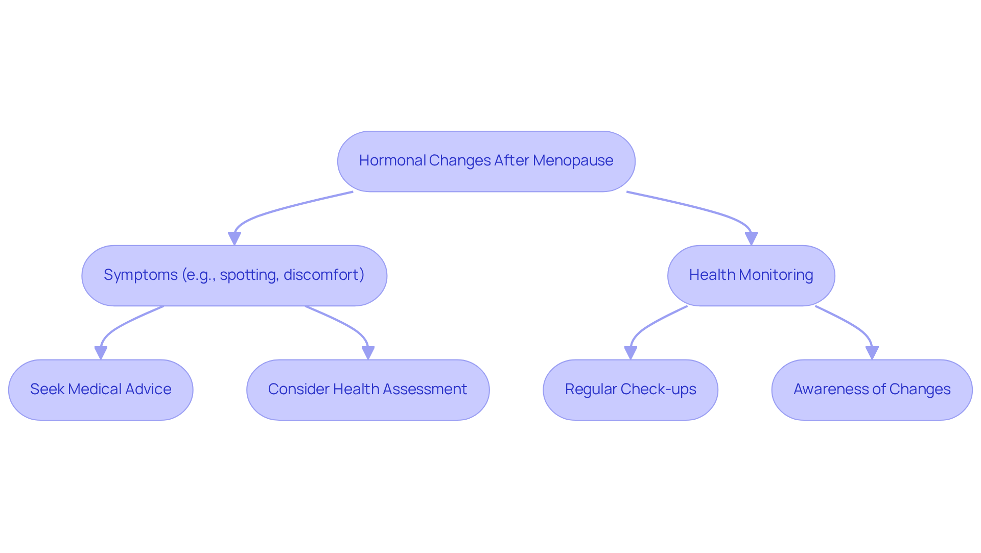 This flowchart guides you through understanding hormonal changes and the steps to take if you experience symptoms. Follow the arrows to see how to monitor your health and when to seek help.