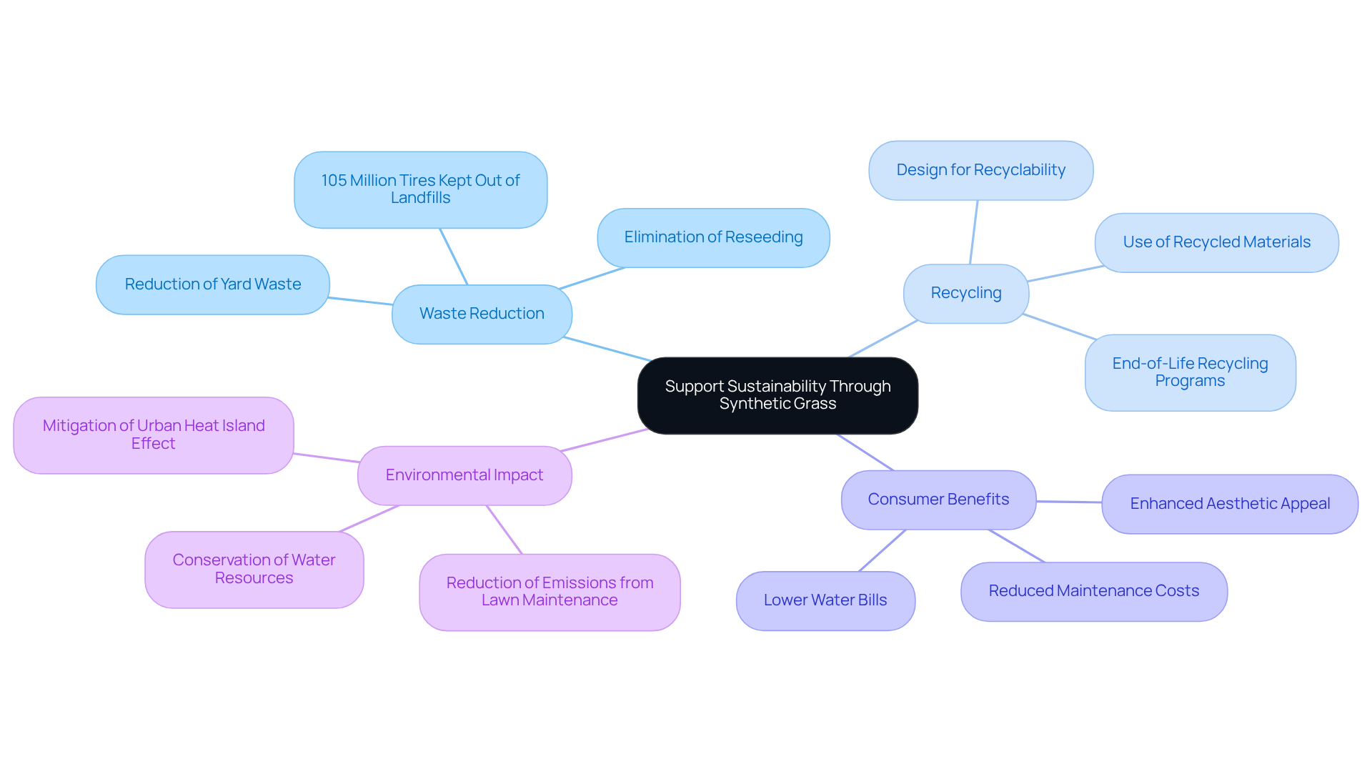 The central node represents the main theme of sustainability through synthetic grass. Each branch highlights a specific benefit, showing how synthetic grass contributes to reducing waste and promoting recycling. The central node represents the main theme of sustainability through synthetic grass. Each branch highlights a specific benefit, showing how synthetic grass contributes to reducing waste and promoting recycling.