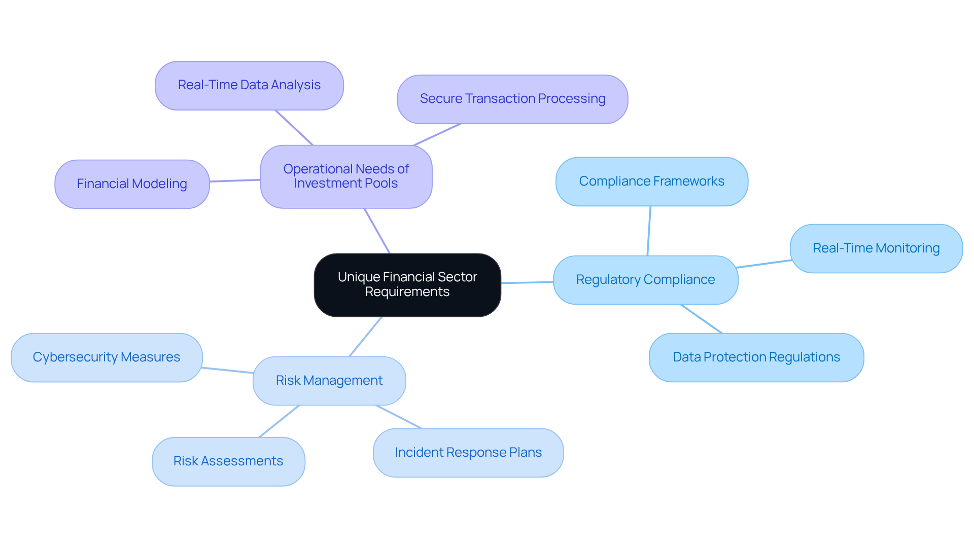 Start at the center with the main theme, then follow the branches to explore each key area and its specific needs. This visual helps you understand how different aspects of the financial sector connect and what developers need to focus on.