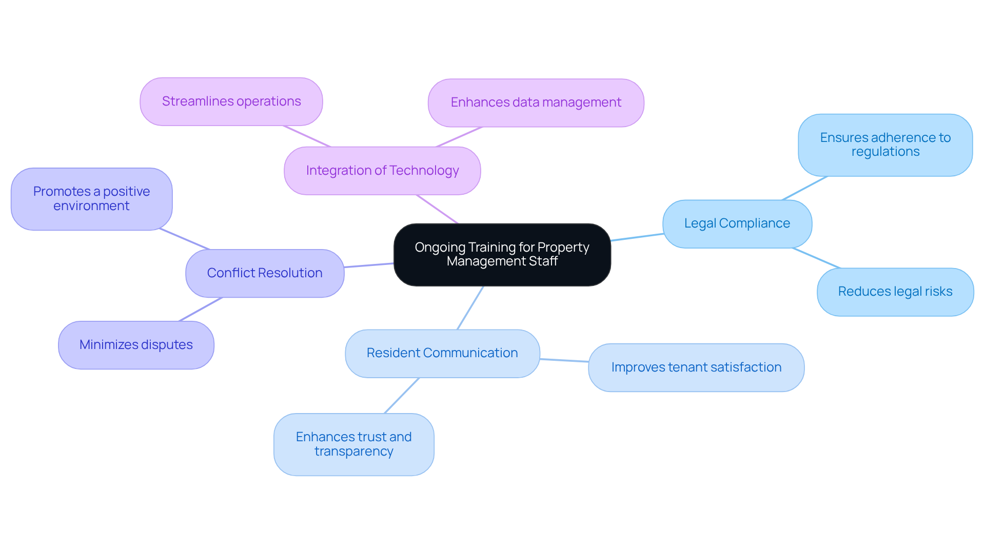 This mindmap starts with the central idea of ongoing training and branches out to show key topics and their benefits. Each branch represents an important area of focus, and the sub-branches highlight how these areas contribute to overall success in property management.