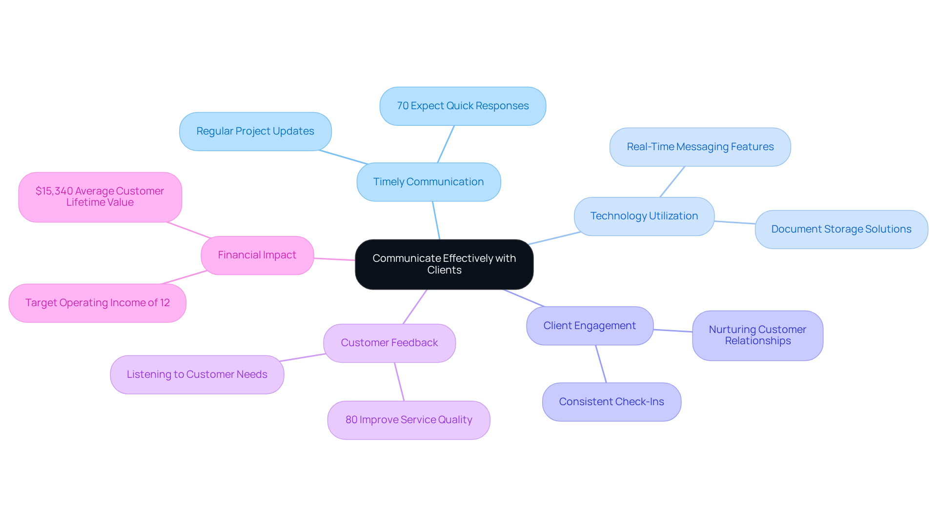 The central node represents the main topic, while the branches show various strategies that support effective communication with clients. Each sub-point provides specific insights or statistics related to that strategy.