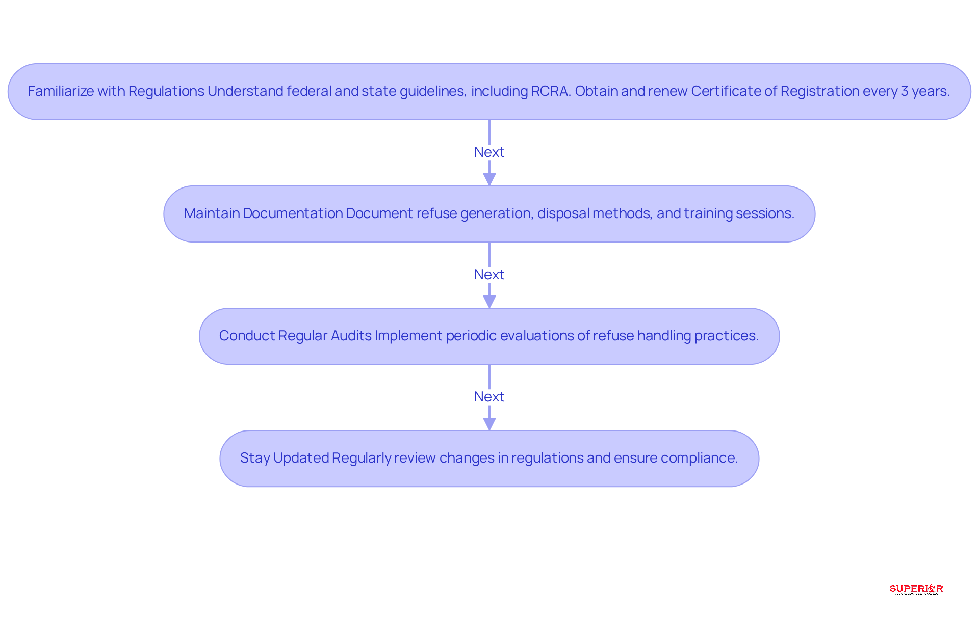 Each box represents a crucial step in the compliance process. Follow the arrows to see how each guideline builds on the previous one to maintain safety and regulatory adherence. Each box represents a crucial step in the compliance process. Follow the arrows to see how each guideline builds on the previous one to maintain safety and regulatory adherence.