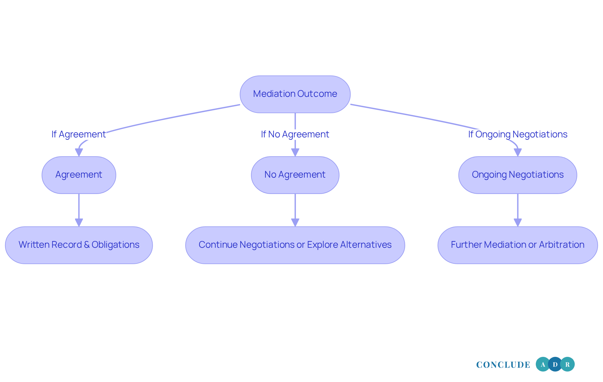 This flowchart illustrates what can happen after mediation. Follow the branches to see your options based on whether an agreement was reached — each box explains the next steps you can take.