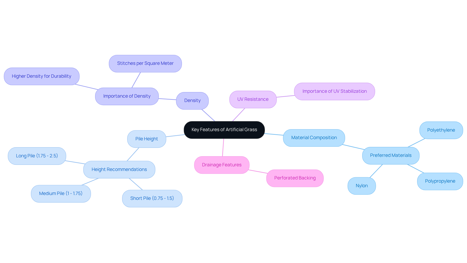 The center shows the main topic, and each branch represents a key feature. Follow the branches to explore specific details about each feature, making it easy to understand the important aspects of artificial grass.