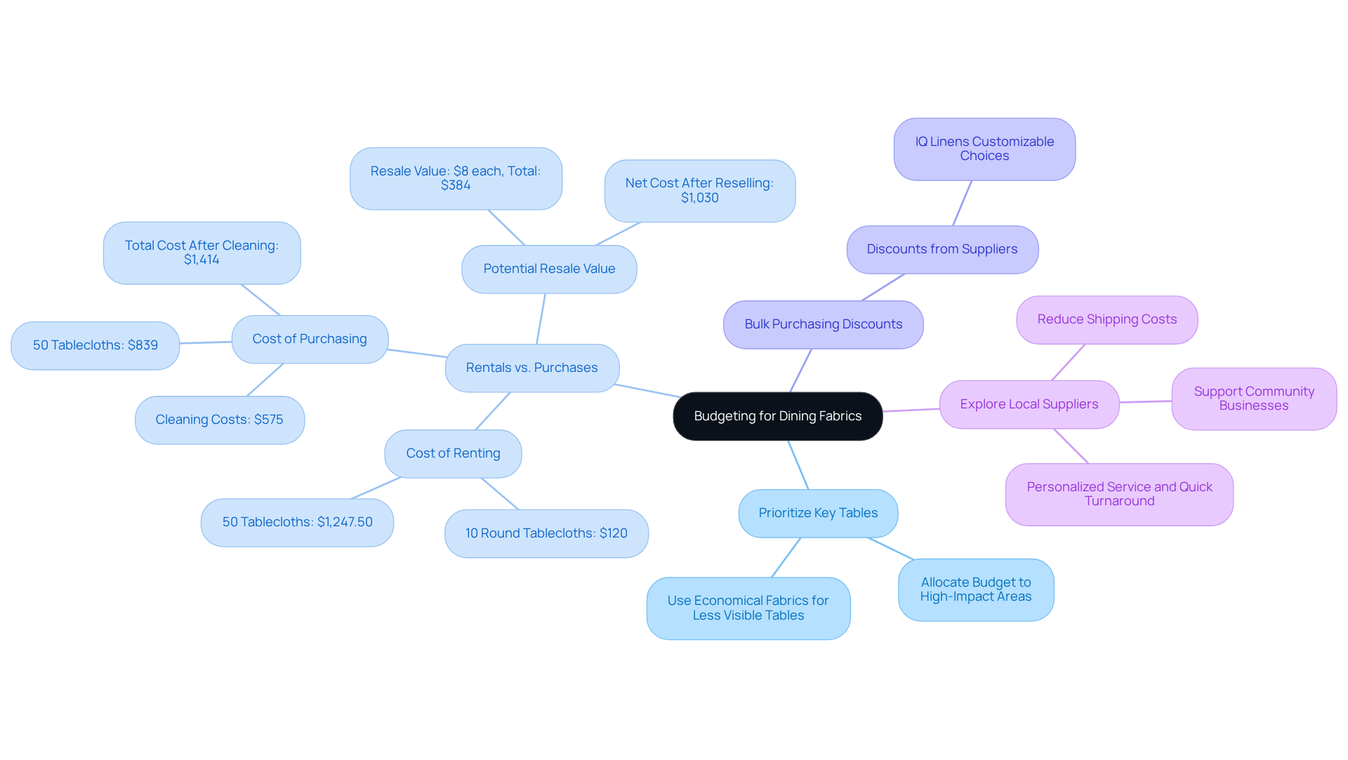 The central node represents the main topic of budgeting for dining fabrics. Each branch shows a different strategy, and the sub-branches provide more details or examples related to that strategy. This layout helps you see how each strategy connects to the overall goal of optimizing your linen budget. The central node represents the main topic of budgeting for dining fabrics. Each branch shows a different strategy, and the sub-branches provide more details or examples related to that strategy. This layout helps you see how each strategy connects to the overall goal of optimizing your linen budget.