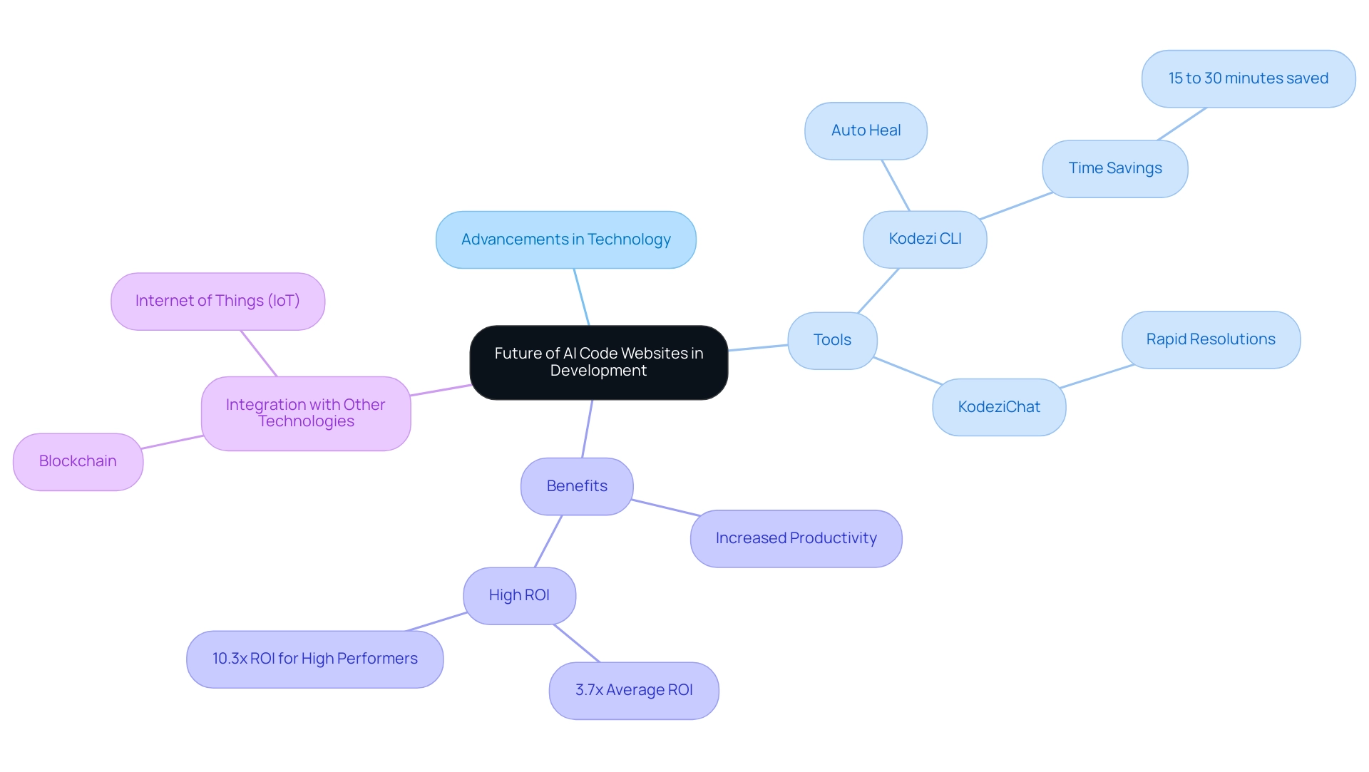 The central node represents the main topic, with branches for tools and benefits, and sub-branches providing specific features and quantitative impacts.