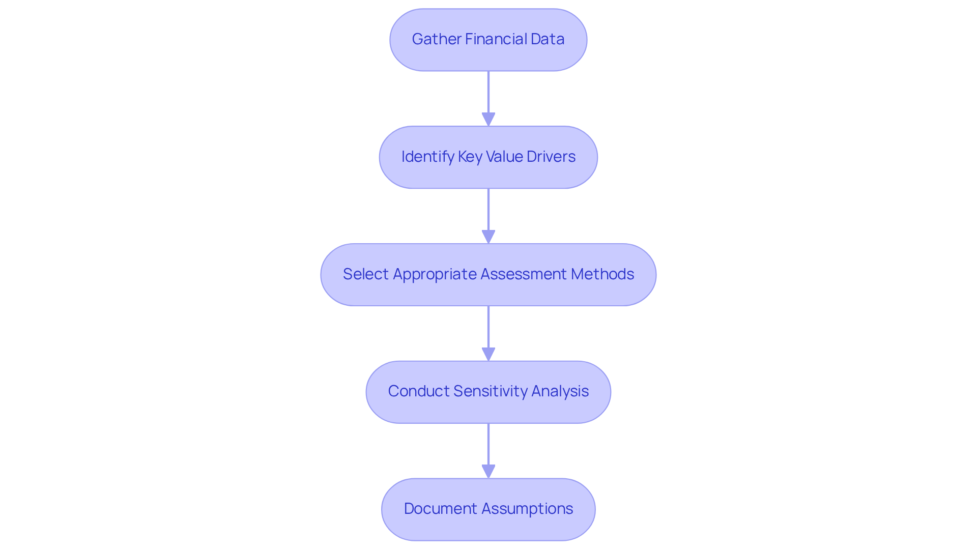 Each box represents a step in the valuation process. Follow the arrows to see how each step leads to the next, helping you understand the systematic approach needed for accurate valuations.