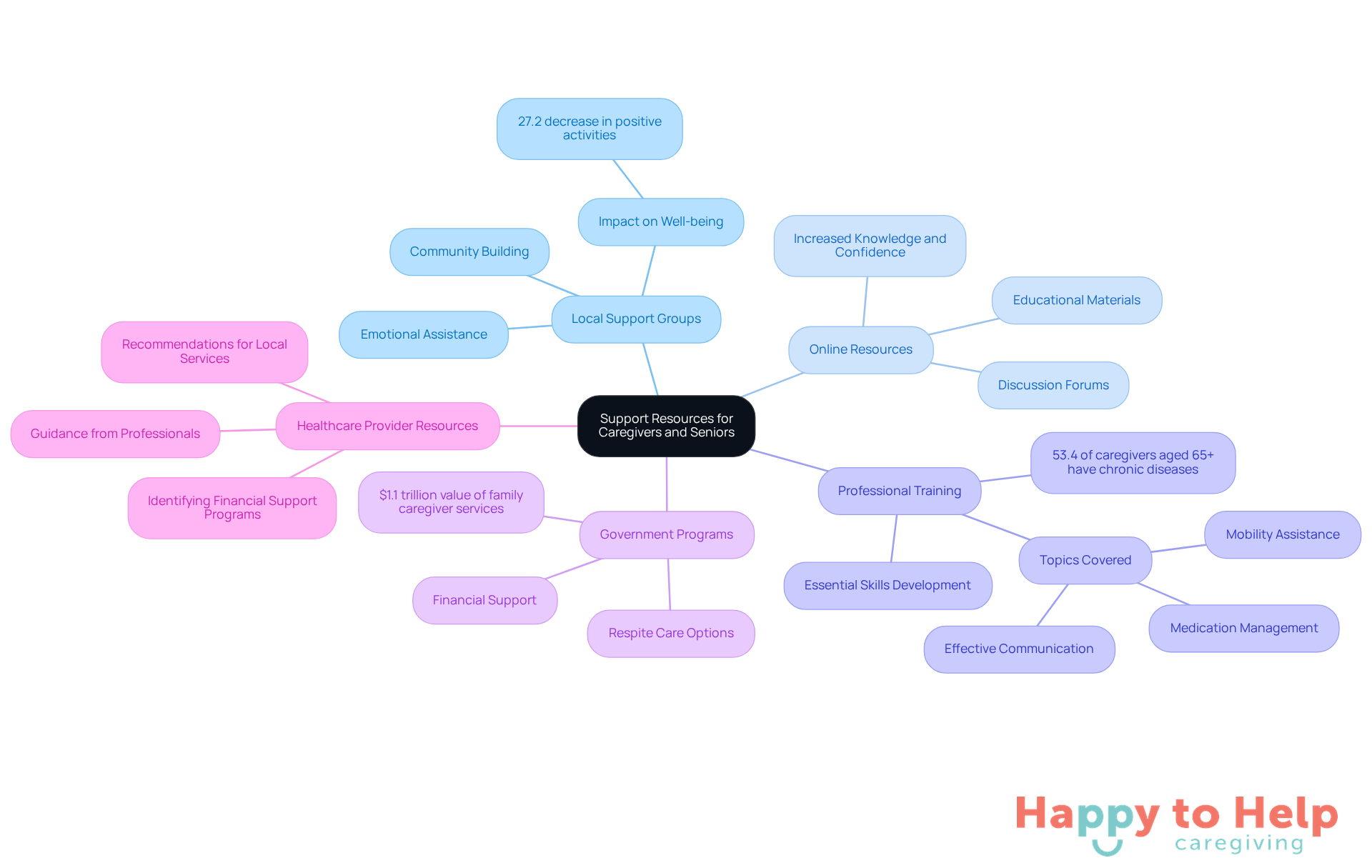 The central node represents the overall theme of support resources, while each branch highlights a specific category. Sub-branches provide additional details and statistics, helping caregivers understand the available options and their benefits.