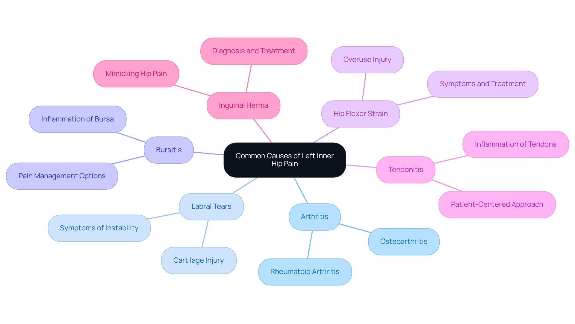 The center of the mindmap shows the main topic, while each branch represents a specific condition that can cause hip pain. Follow the branches to learn more about each cause and how they relate to the overall issue. The center of the mindmap shows the main topic, while each branch represents a specific condition that can cause hip pain. Follow the branches to learn more about each cause and how they relate to the overall issue.