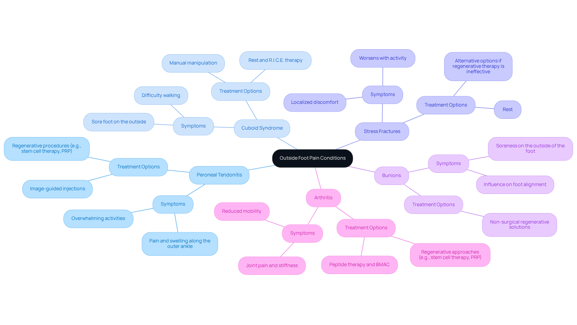 This mindmap starts with the main topic of outside foot pain at the center. Each branch represents a specific condition that can cause pain, and the sub-branches provide details about symptoms and treatment options. Follow the branches to explore how each condition relates to the overall theme of foot pain.