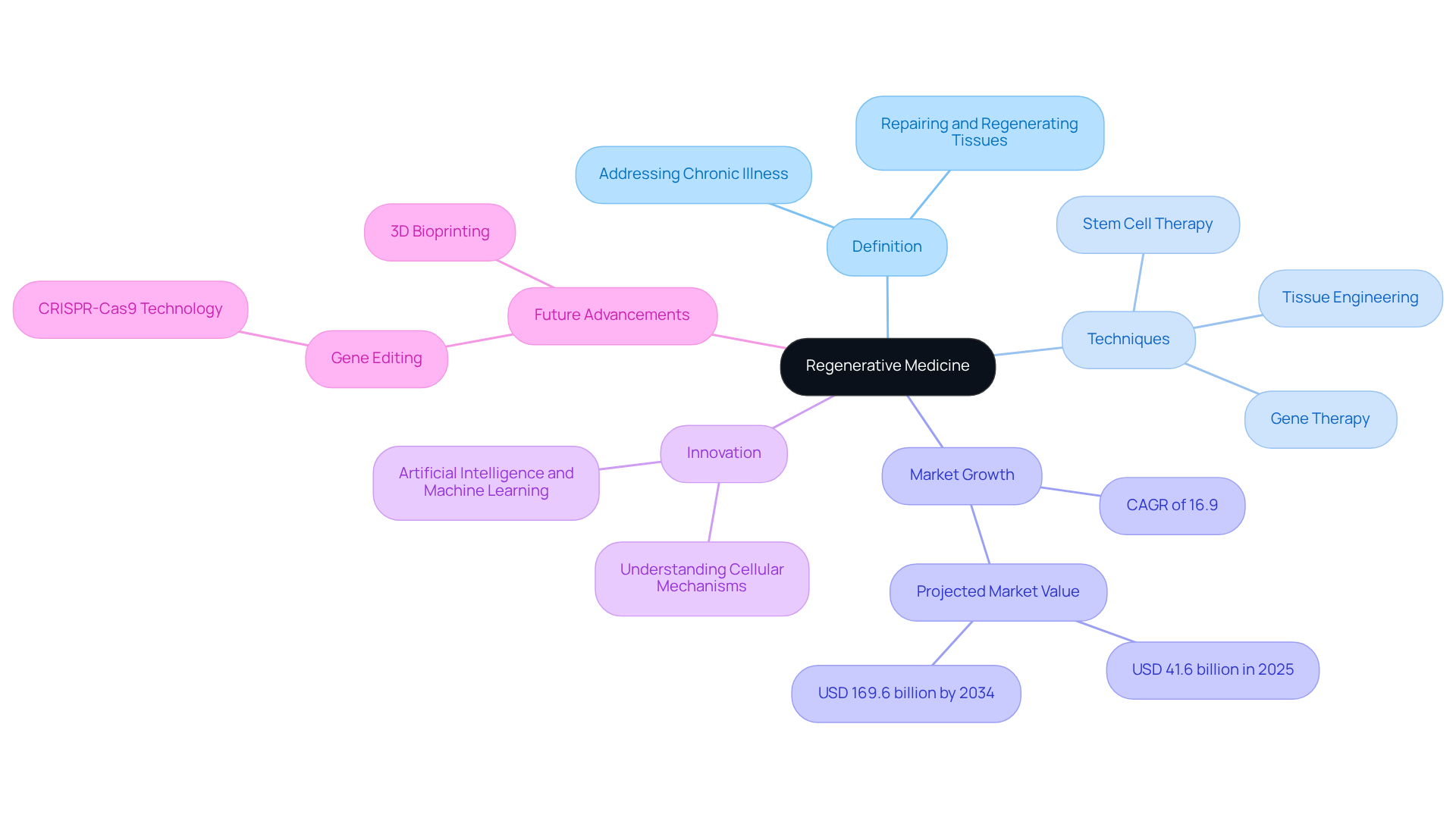 The central node represents regenerative medicine, with branches showing its definition, techniques, market trends, innovations, and future advancements. Each branch connects to specific details, helping you see how everything relates to the main topic.