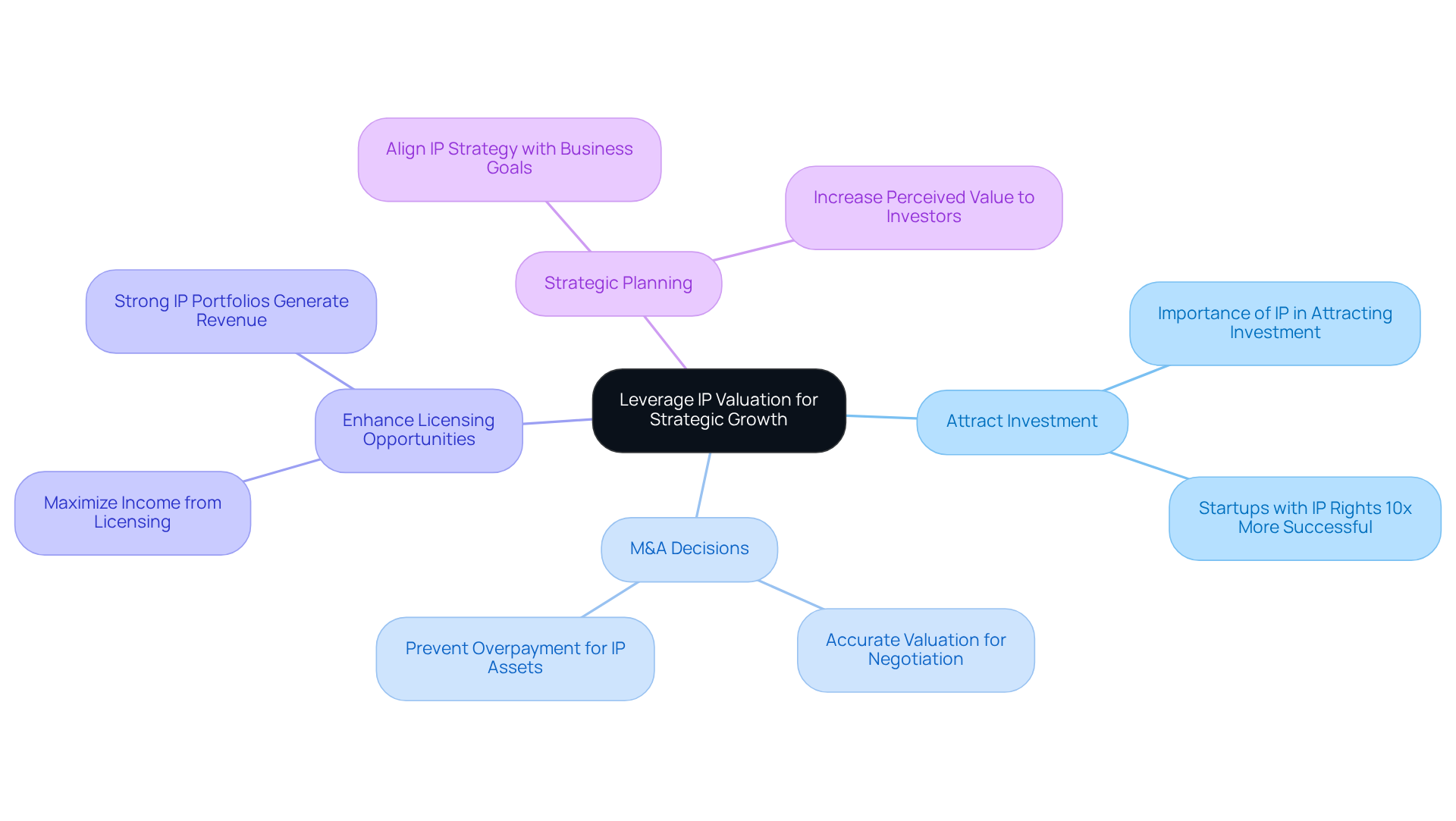 This mindmap starts with the central idea of leveraging IP valuation. Each branch represents a different strategy for growth, and the sub-branches provide additional details or statistics. Follow the branches to see how each strategy connects back to the main theme of using IP for competitive advantage. This mindmap starts with the central idea of leveraging IP valuation. Each branch represents a different strategy for growth, and the sub-branches provide additional details or statistics. Follow the branches to see how each strategy connects back to the main theme of using IP for competitive advantage.
