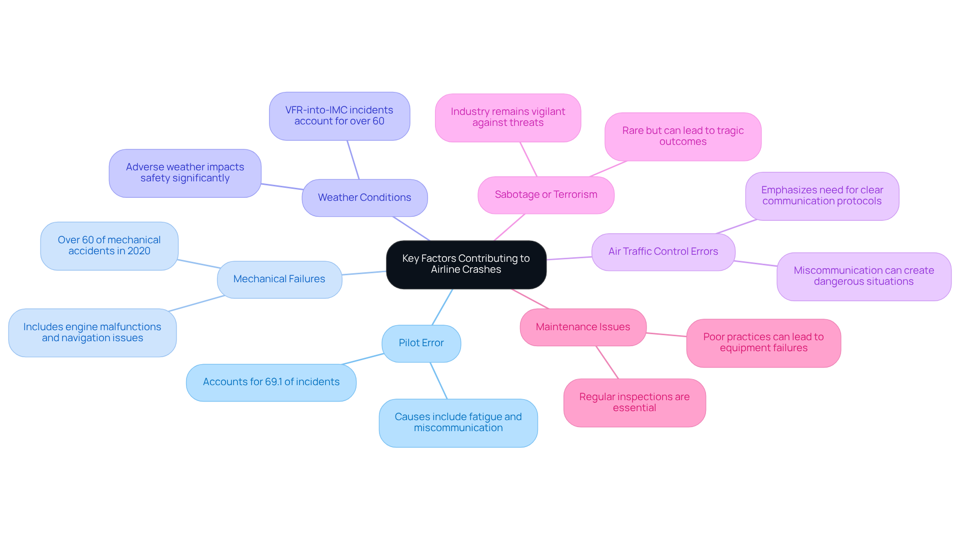 This mindmap illustrates the various factors that can lead to airline crashes. Each branch represents a different cause, and the sub-branches provide additional details or statistics. The central node is the main topic, while the branches help you see how each factor connects to the overall issue of flight safety. This mindmap illustrates the various factors that can lead to airline crashes. Each branch represents a different cause, and the sub-branches provide additional details or statistics. The central node is the main topic, while the branches help you see how each factor connects to the overall issue of flight safety.