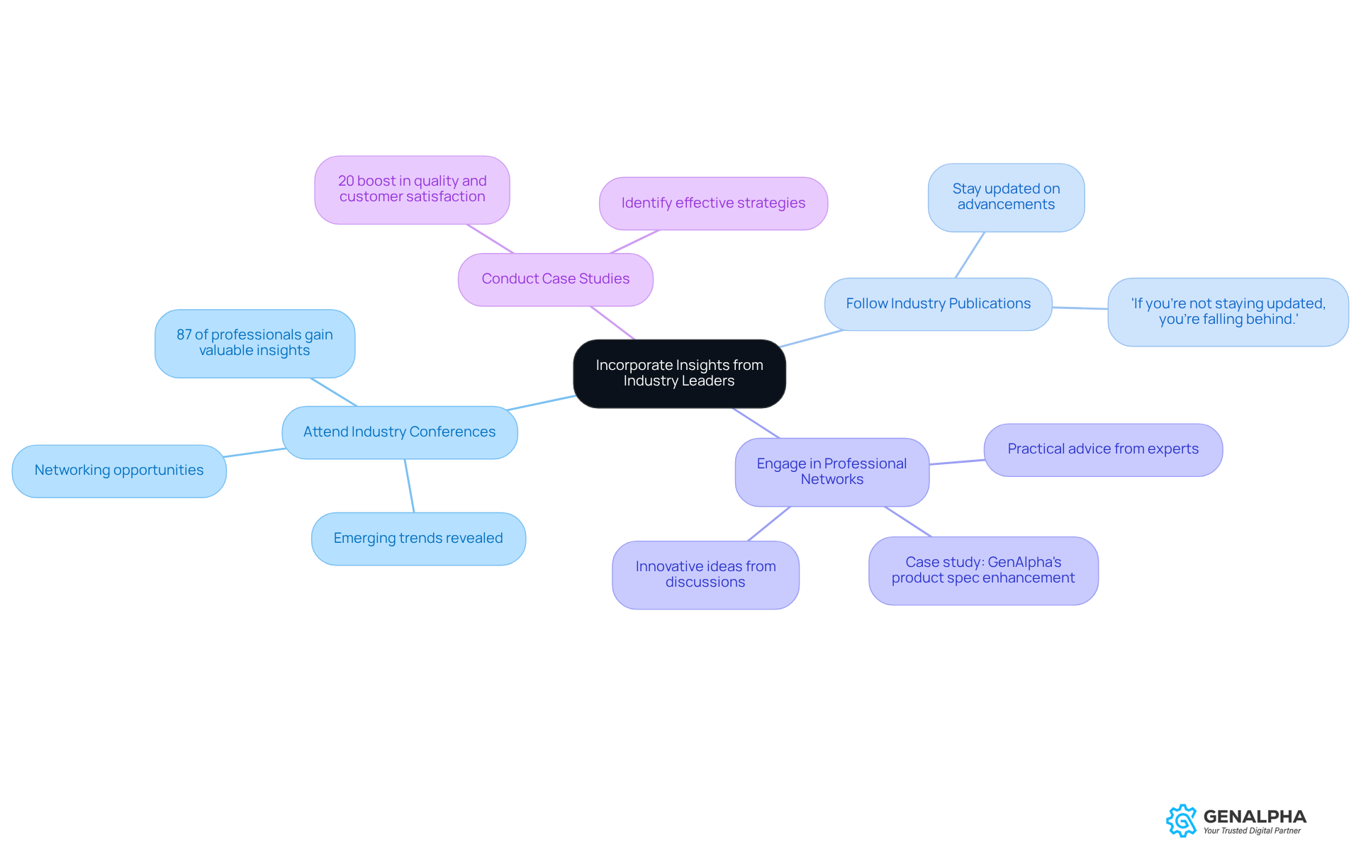 This mindmap starts with the main idea at the center and branches out into different strategies. Each branch represents a way to gain insights from industry leaders, and the sub-branches provide additional details or examples related to each strategy.
