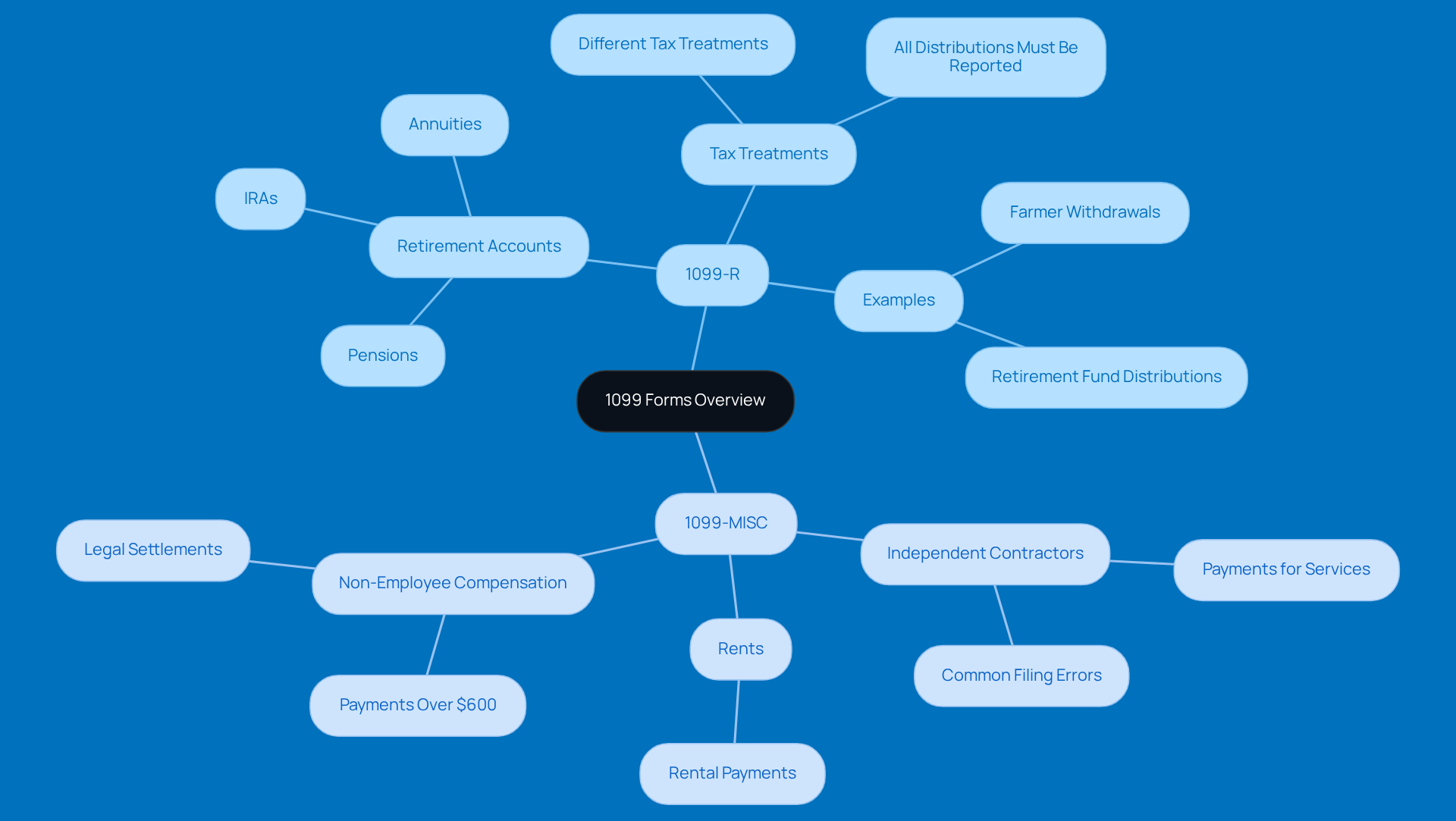 The central node represents the overview of 1099 forms. Each branch shows a specific form and its related features. Follow the branches to see how each form applies to different types of income and reporting needs.