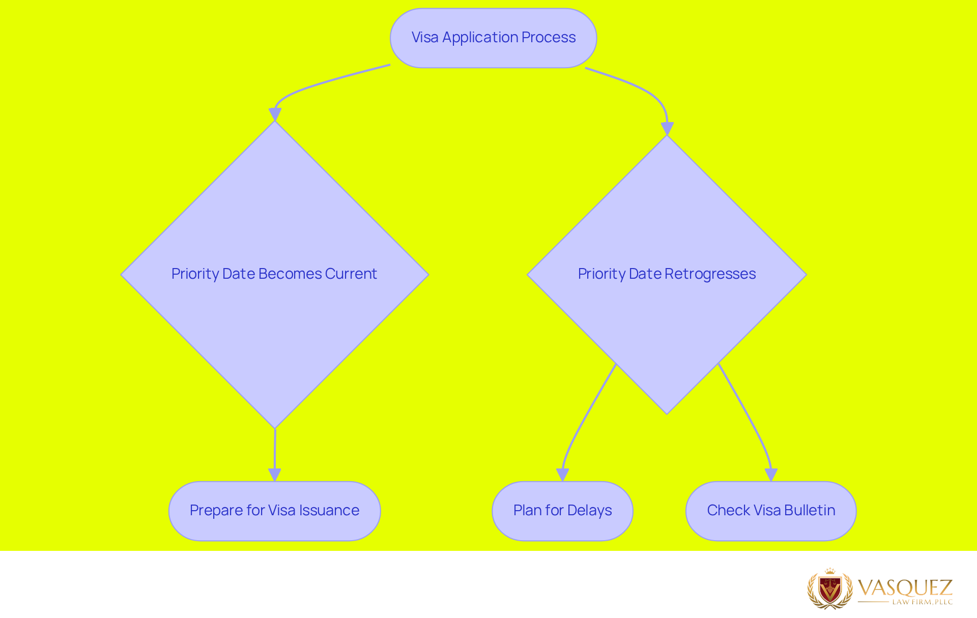 This flowchart helps you visualize what happens during the visa application process. If your priority date becomes current, you can prepare for your visa issuance. If it retrogresses, you need to plan for delays and keep an eye on the Visa Bulletin for updates.