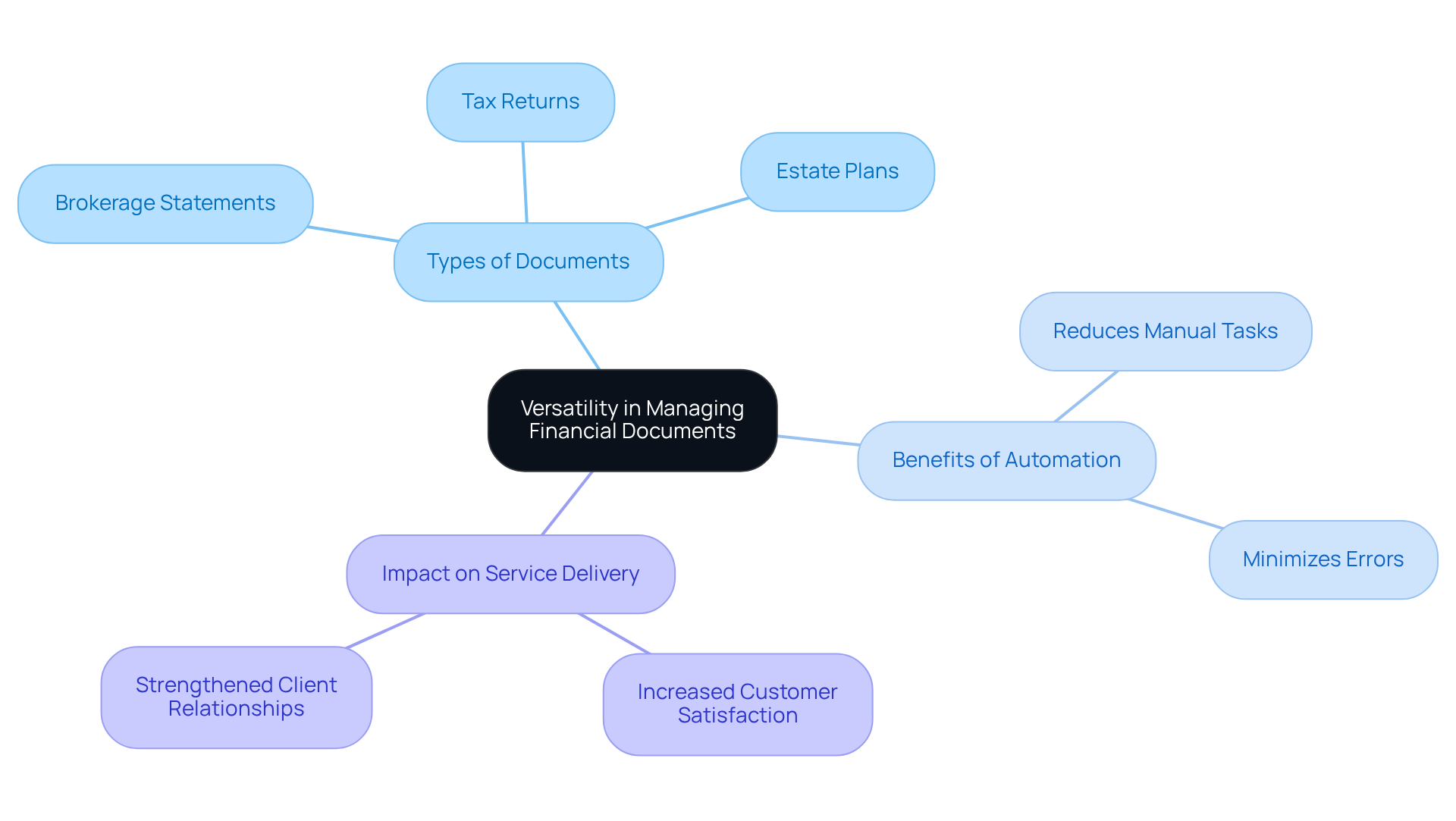 The central node represents the main theme, while branches show different aspects of document management, including types of documents and the advantages of automation. Follow the branches to explore how these elements connect and contribute to improved service.