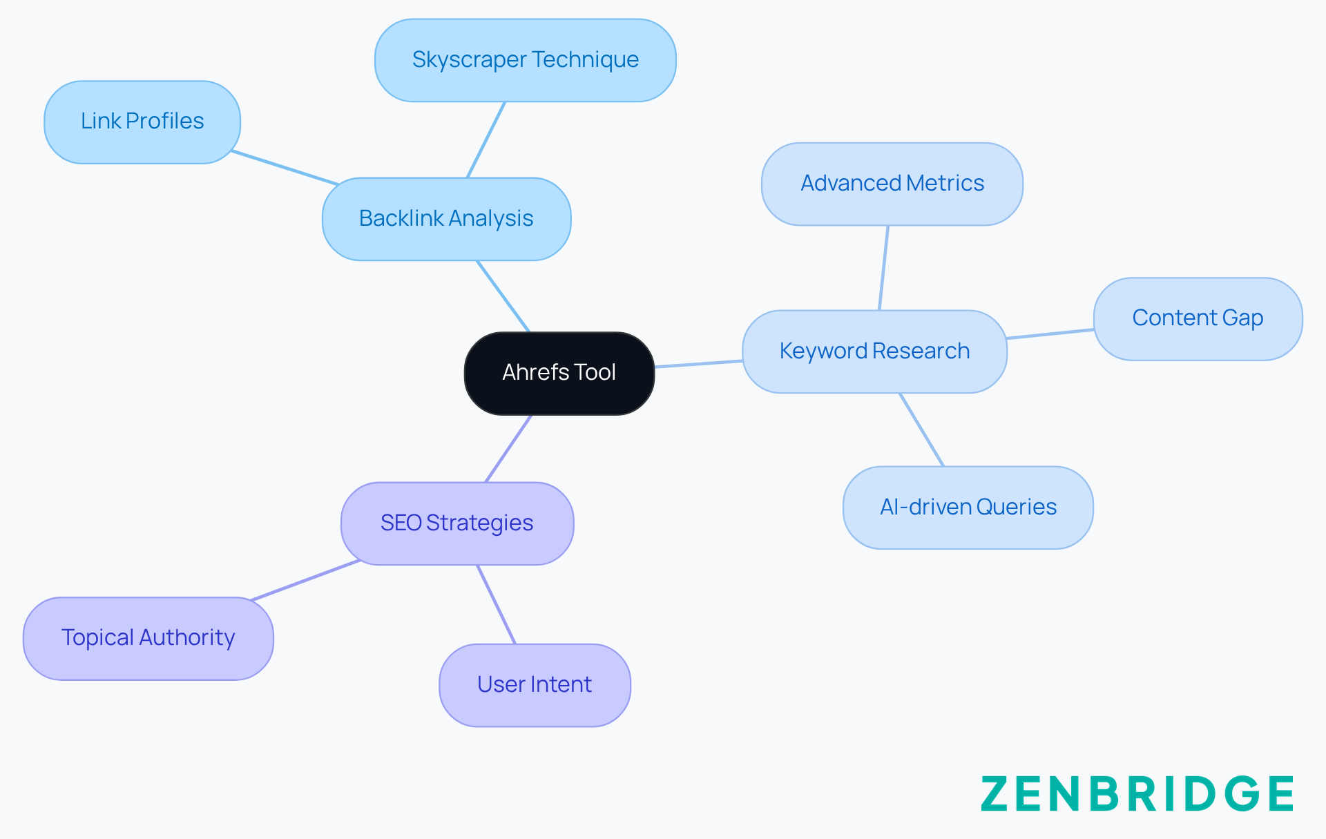 The center represents the Ahrefs tool, with branches highlighting key features and strategies. Each color-coded branch indicates a specific area of focus in SEO, allowing readers to easily navigate through the different aspects of using Ahrefs.
