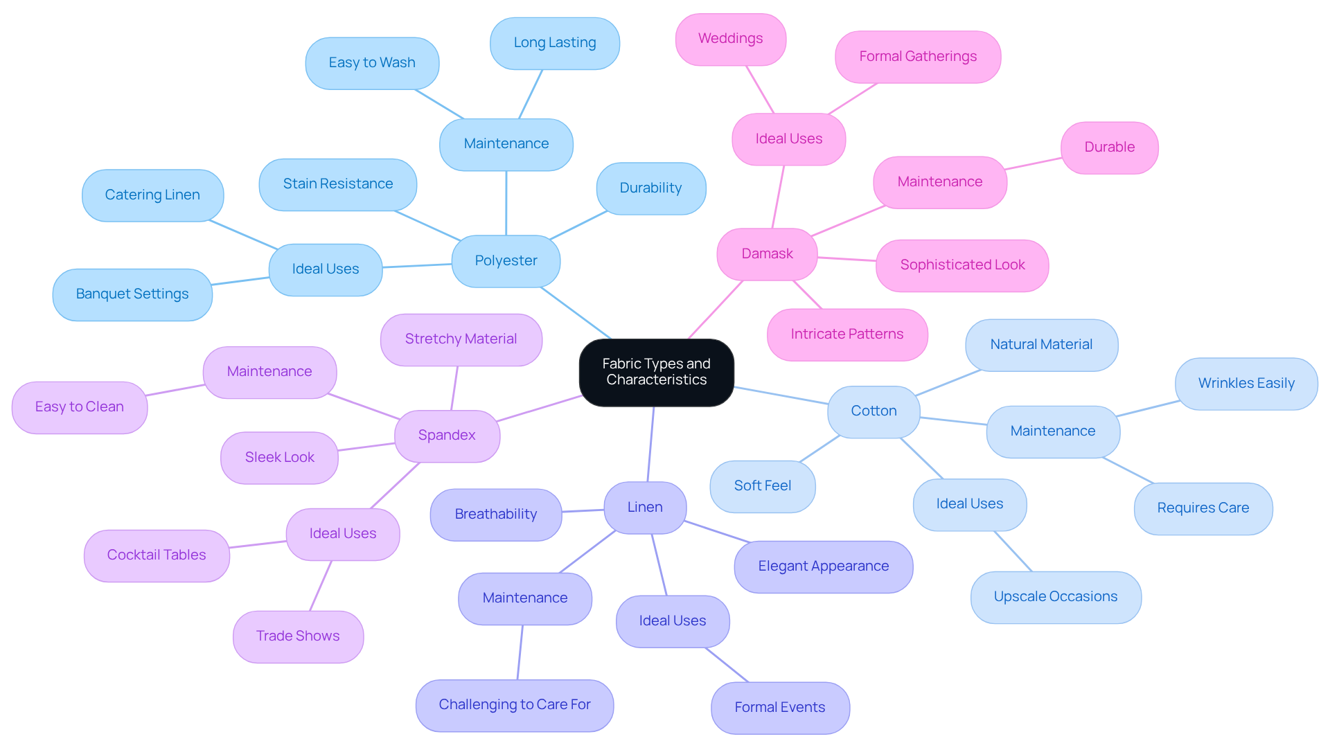 Start at the center with the main topic of fabric types. Each branch represents a different fabric, and the sub-branches provide details about their qualities and best uses. This helps you quickly see which fabric might be best for your event.
