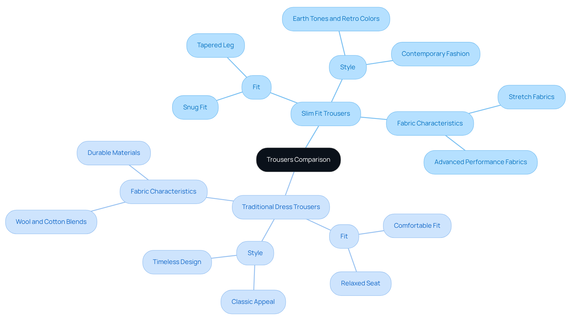 The central node represents the overall comparison, while the branches show the two types of trousers. Each sub-branch highlights specific characteristics, helping you understand the differences and similarities at a glance.