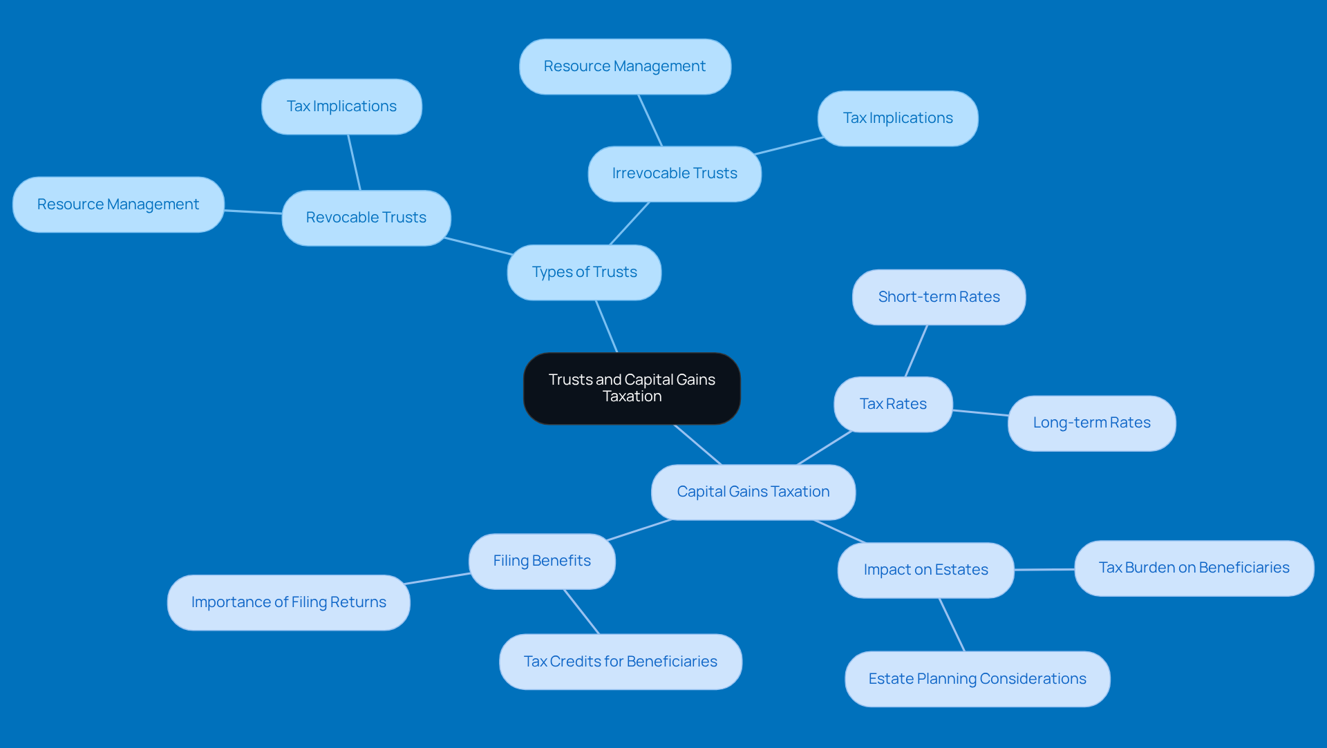 This mindmap starts with the main topic in the center and branches out to show how trusts work, their types, and how capital gains taxes affect them. Each branch represents a key idea, helping you see the connections and importance of understanding these concepts for effective financial planning.