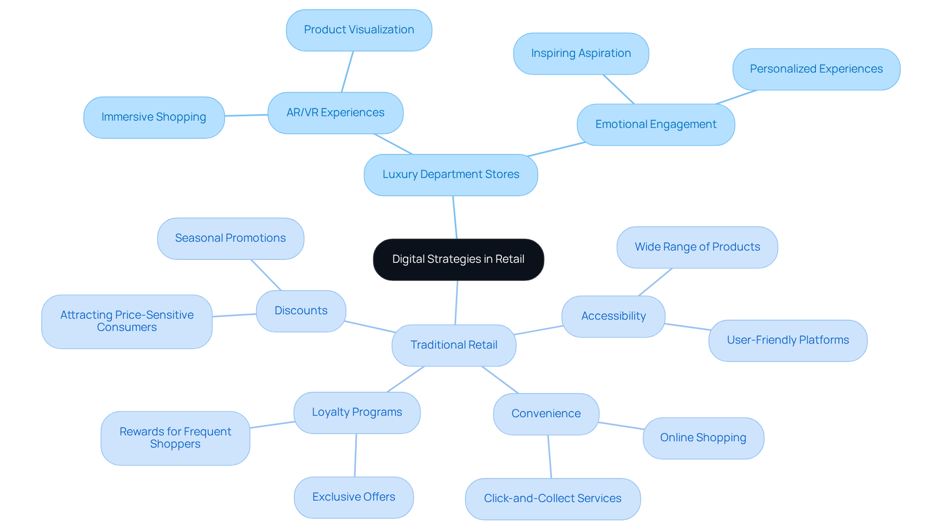 This mindmap illustrates the different digital strategies used by luxury department stores and traditional retailers. The luxury branch focuses on creating exclusive experiences, while the traditional branch emphasizes accessibility and value. Follow the branches to see how each approach caters to their customers' emotional needs.