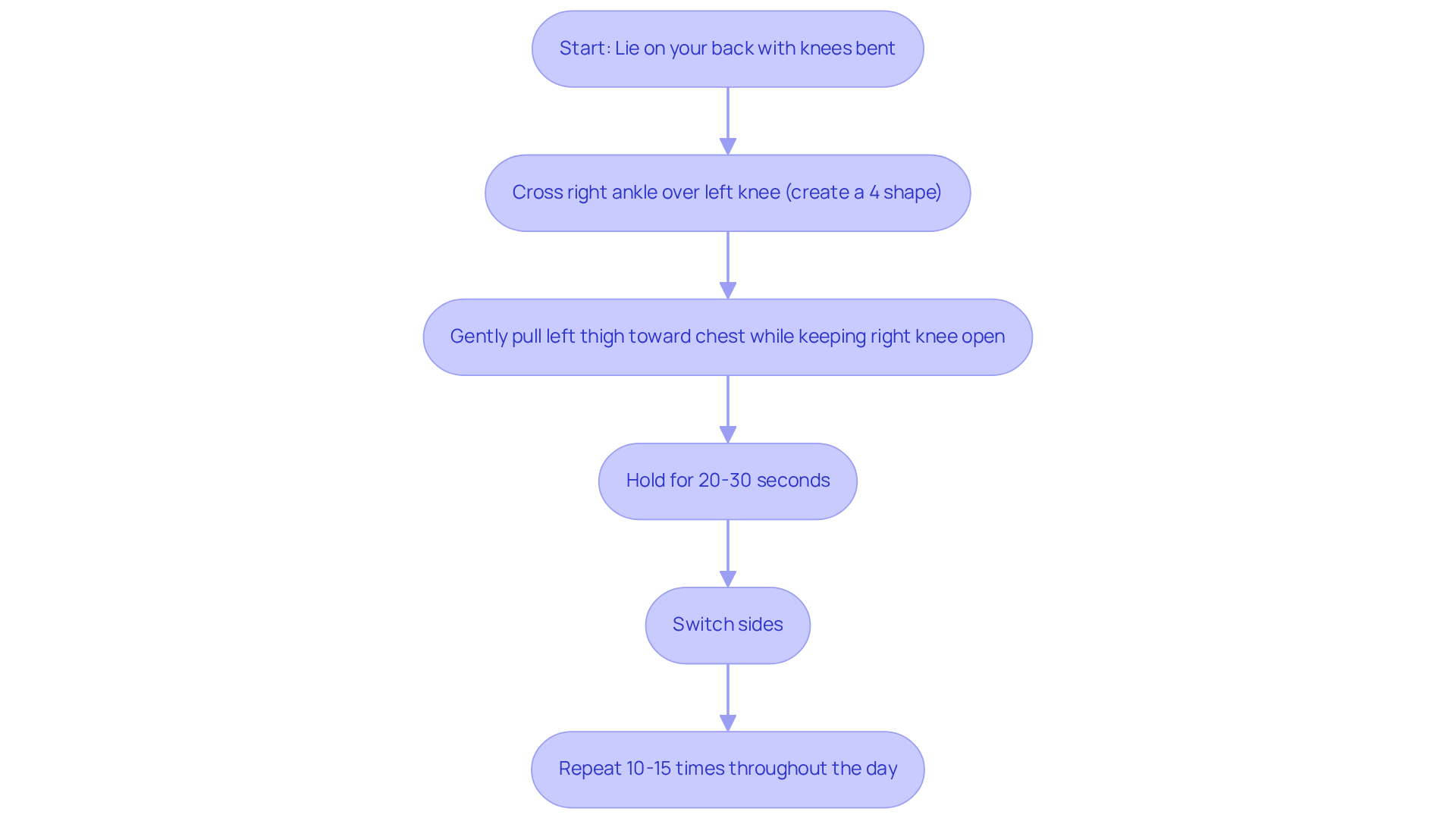This flowchart guides you through the steps of the Figure 4 Stretch. Start by lying down, then follow the arrows to see how to position your legs and hold the stretch. Each box represents a step, making it easy to follow along and practice safely. This flowchart guides you through the steps of the Figure 4 Stretch. Start by lying down, then follow the arrows to see how to position your legs and hold the stretch. Each box represents a step, making it easy to follow along and practice safely.