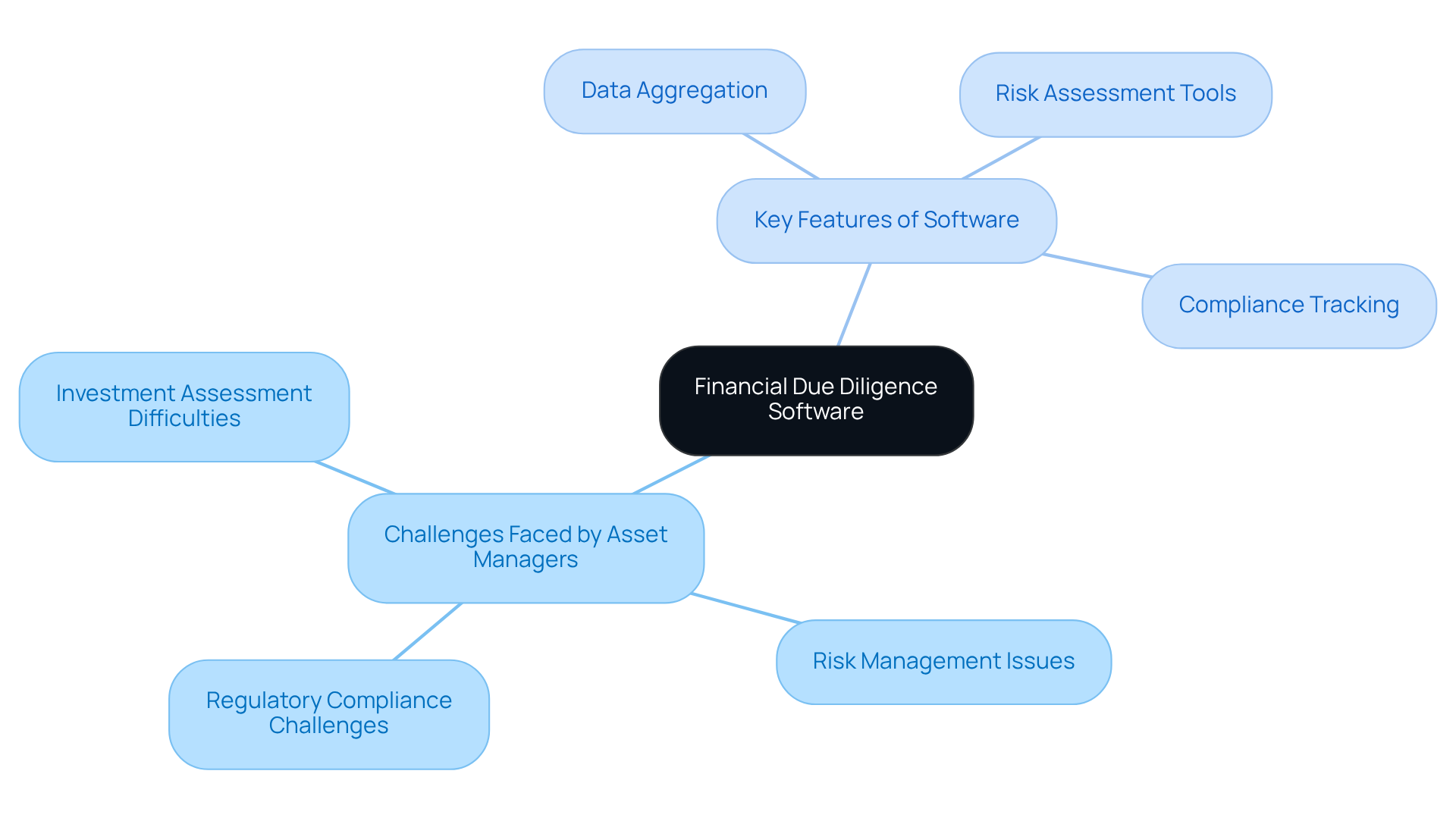 The center represents the main topic of financial due diligence software. The branches show the challenges asset managers face and the key features of the software that help address these challenges. Each feature is a tool that aids in making better investment decisions.