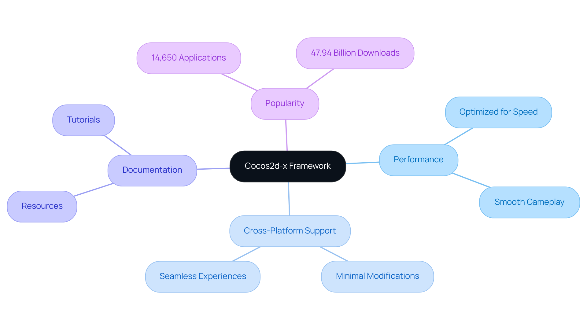 The central node represents the Cocos2d-x framework, with branches showing its key features. Each sub-branch provides more detail about how these features contribute to game development, making it easy to understand the framework's strengths. The central node represents the Cocos2d-x framework, with branches showing its key features. Each sub-branch provides more detail about how these features contribute to game development, making it easy to understand the framework's strengths.