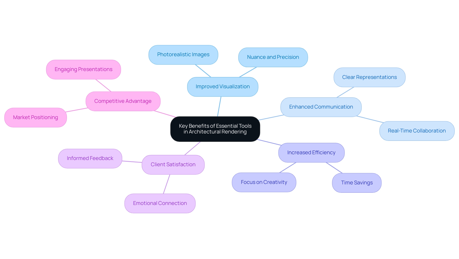 The central node represents the overall theme, with branches indicating main benefits and sub-branches detailing specific aspects of each benefit.