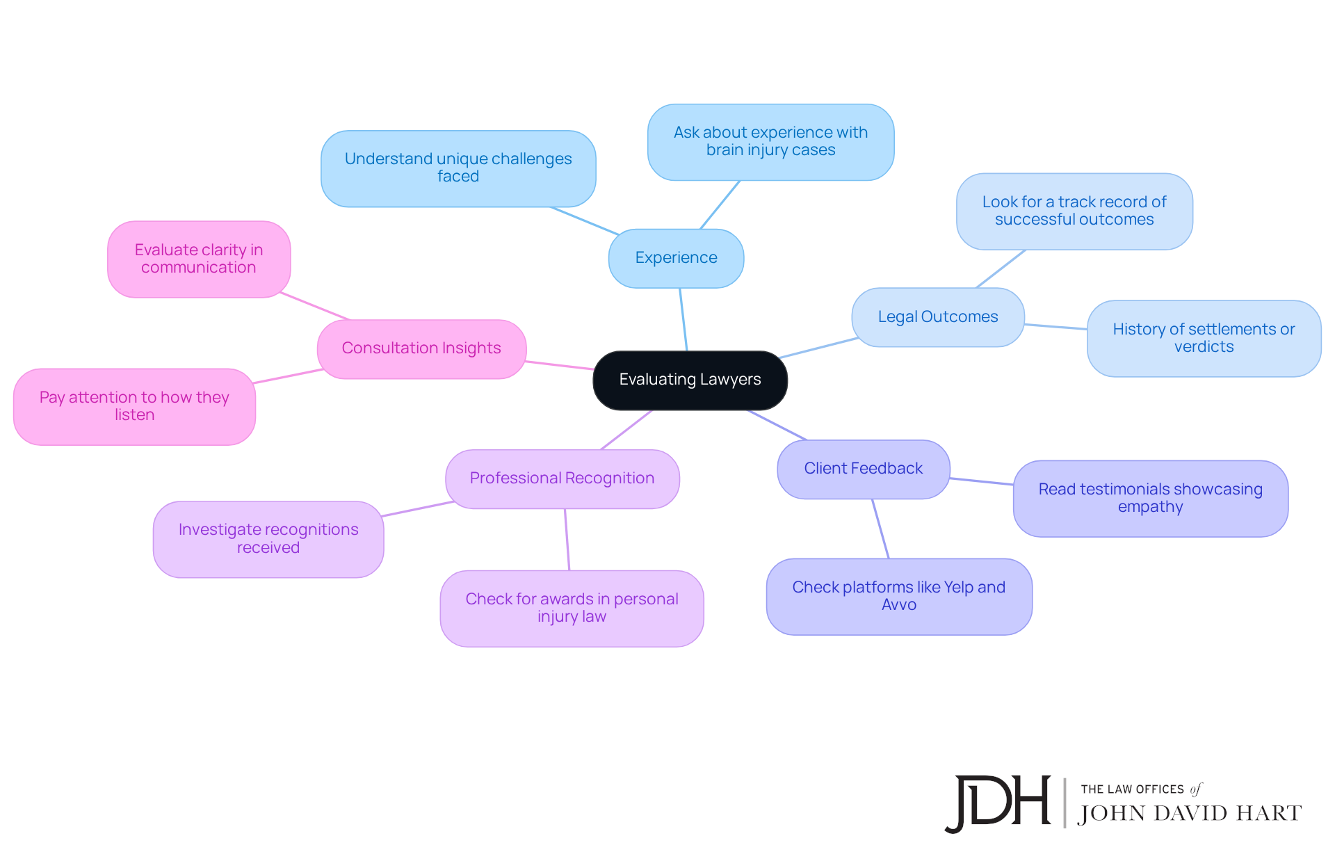 This mindmap helps you visualize the important factors to consider when choosing a lawyer. Start at the center with the main topic, then follow the branches to explore each criterion and its specific considerations.