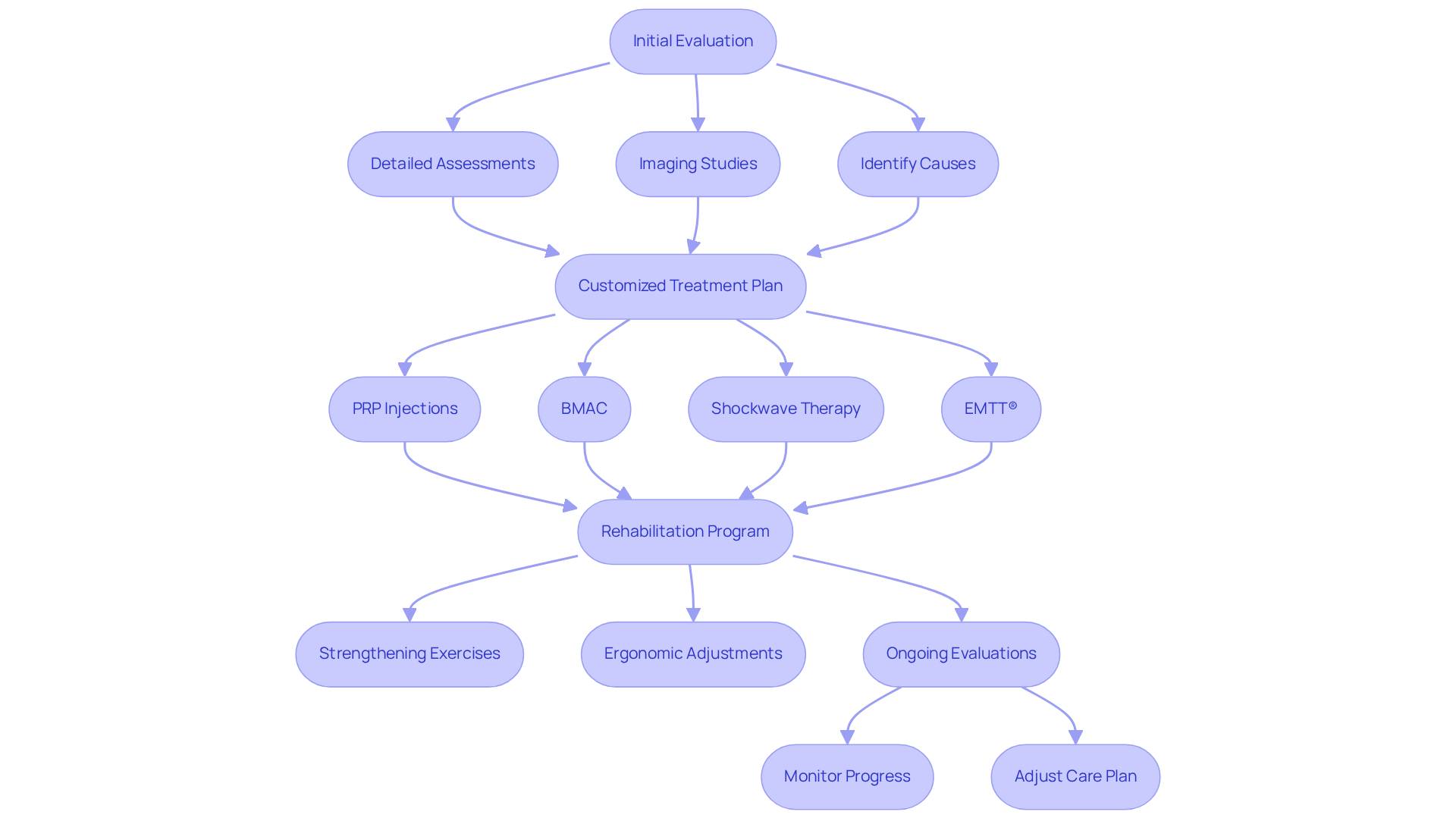 This flowchart illustrates the steps involved in creating a personalized treatment plan for wrist pain. Start with the initial evaluation, then follow the arrows to see how assessments lead to tailored therapies and rehabilitation, ensuring continuous improvement and relief.
