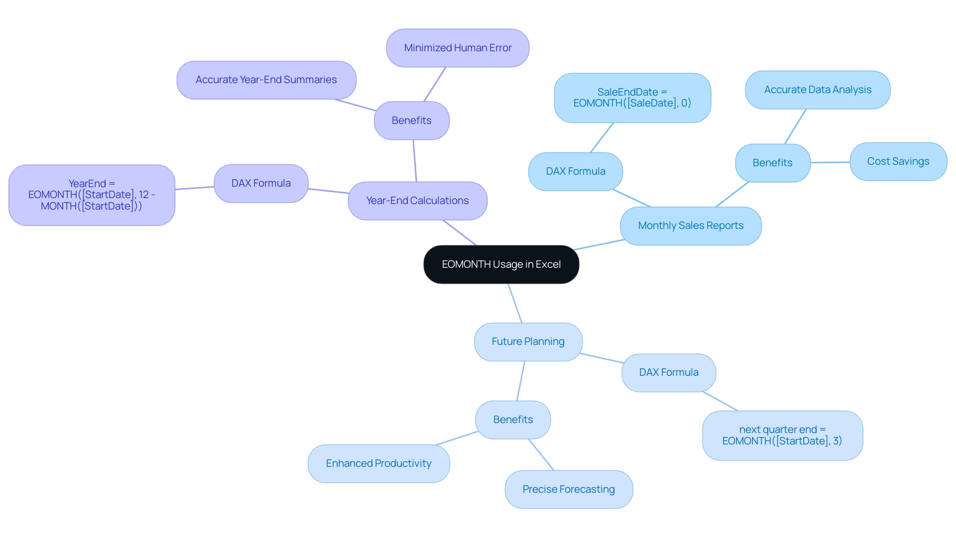 The central node represents EOMONTH usage, with branches showing specific applications such as sales reporting, planning, and year-end calculations, each with their respective details.