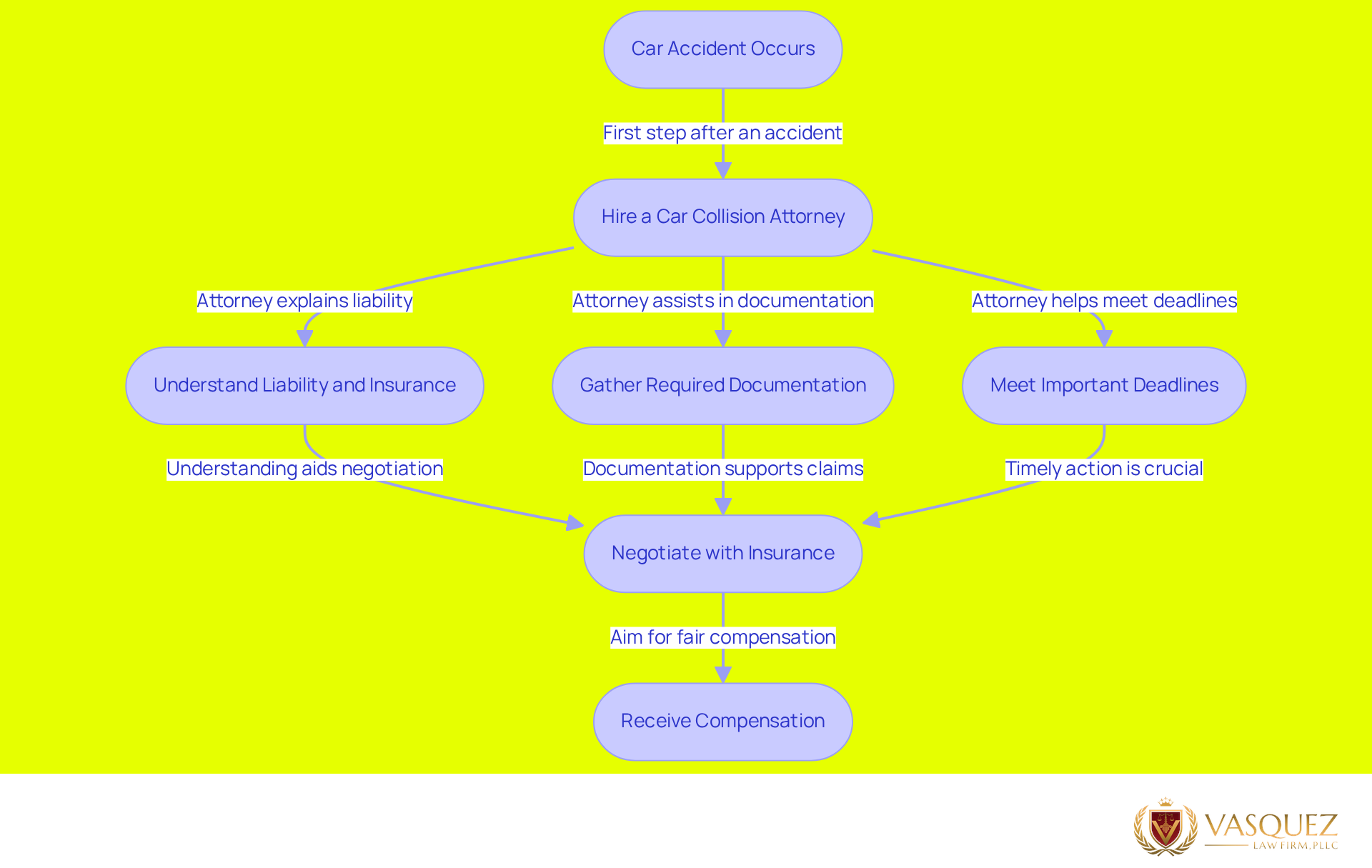 This flowchart guides you through the essential steps to take after a car accident. Start at the top and follow the arrows to see what actions you should take to protect your rights and ensure you receive the compensation you deserve.